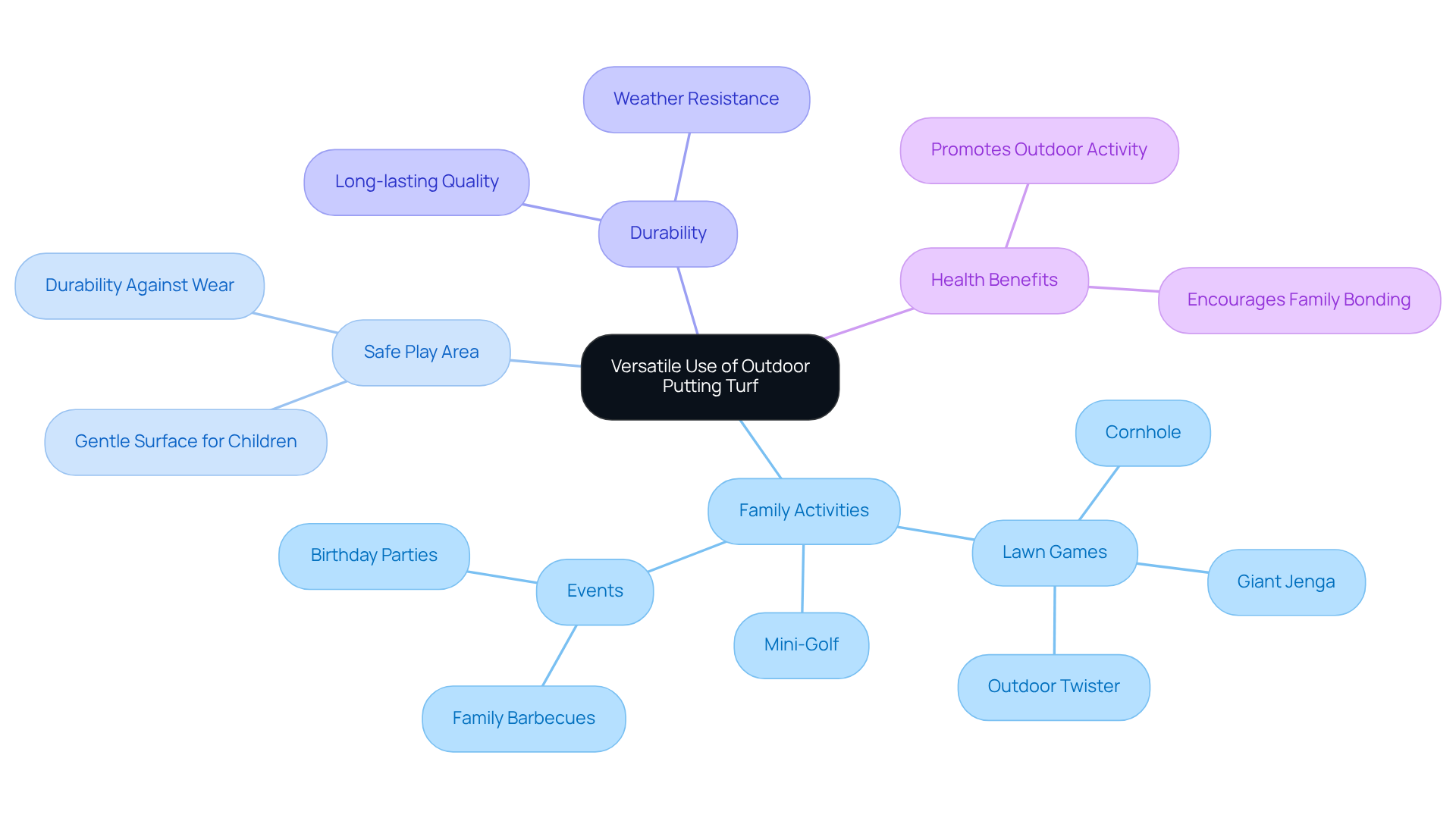 Start at the center with the main idea, then explore the branches to see how outdoor putting turf can enhance family fun, safety, and overall enjoyment.