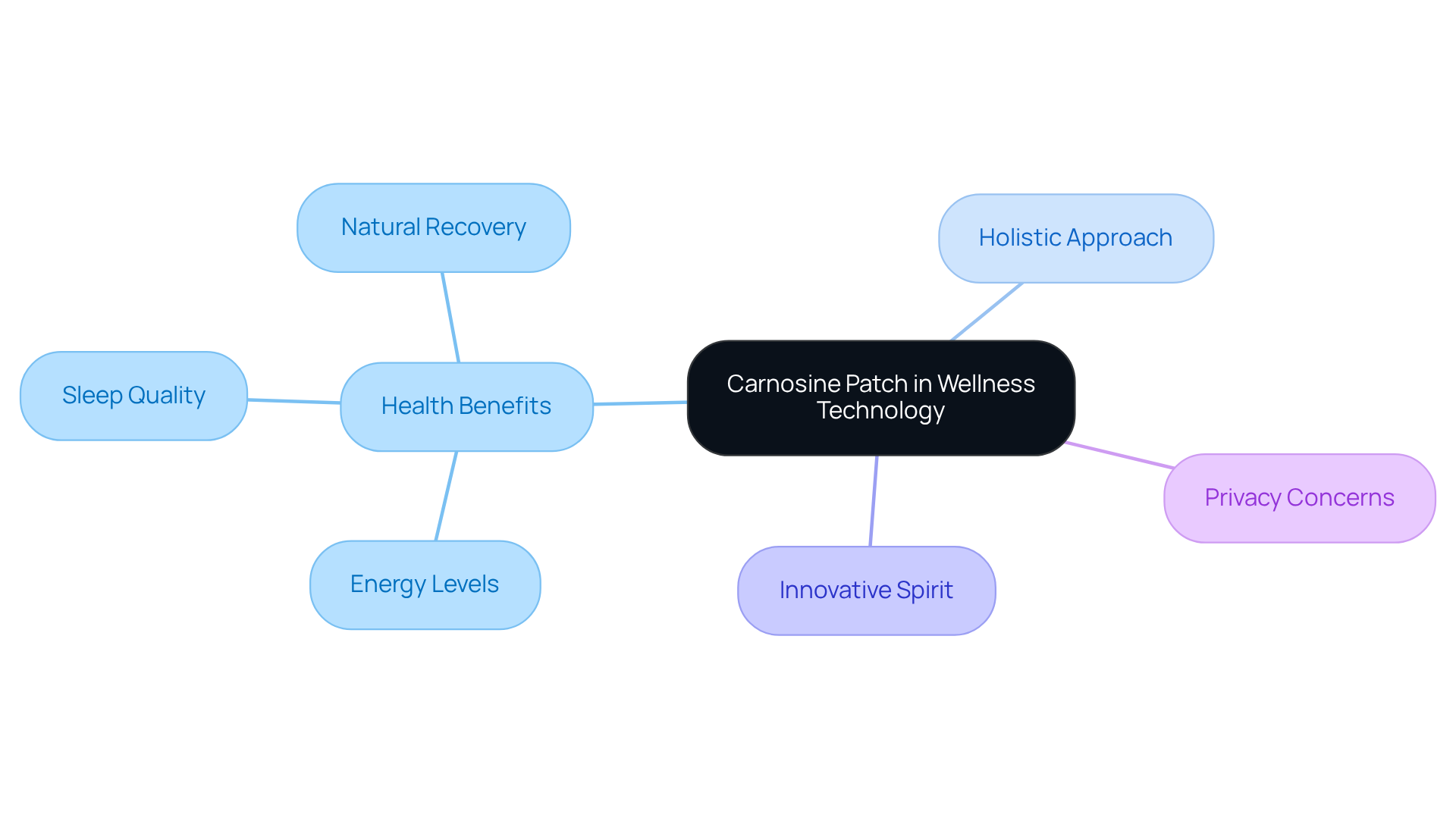 Start at the center with the Carnosine Patch, then follow the branches to see its benefits, the philosophy behind it, and important considerations in health technology. Start at the center with the Carnosine Patch, then follow the branches to see its benefits, the philosophy behind it, and important considerations in health technology.