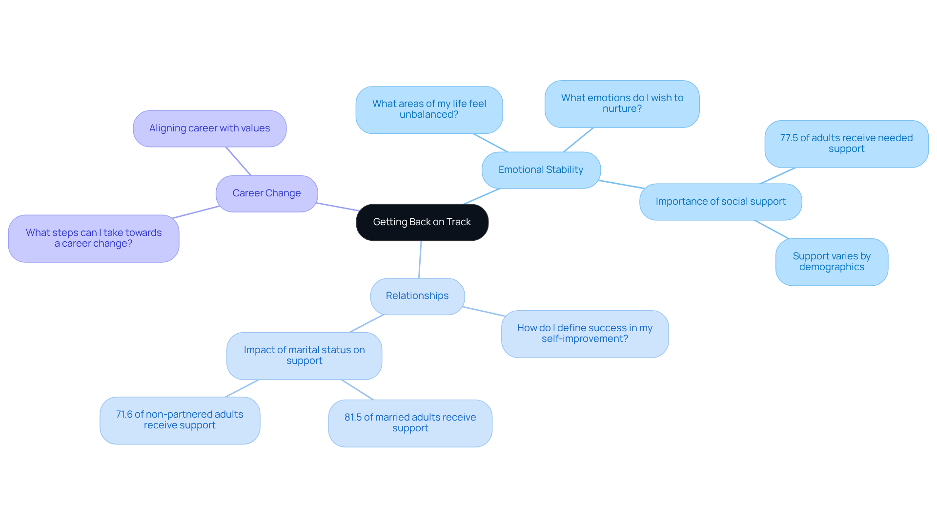 This mindmap begins with the central idea of getting back on track, branching out into key areas of life. Each branch represents a different aspect to reflect on, while the sub-branches provide guiding questions to help you explore your thoughts and feelings. This mindmap begins with the central idea of getting back on track, branching out into key areas of life. Each branch represents a different aspect to reflect on, while the sub-branches provide guiding questions to help you explore your thoughts and feelings.