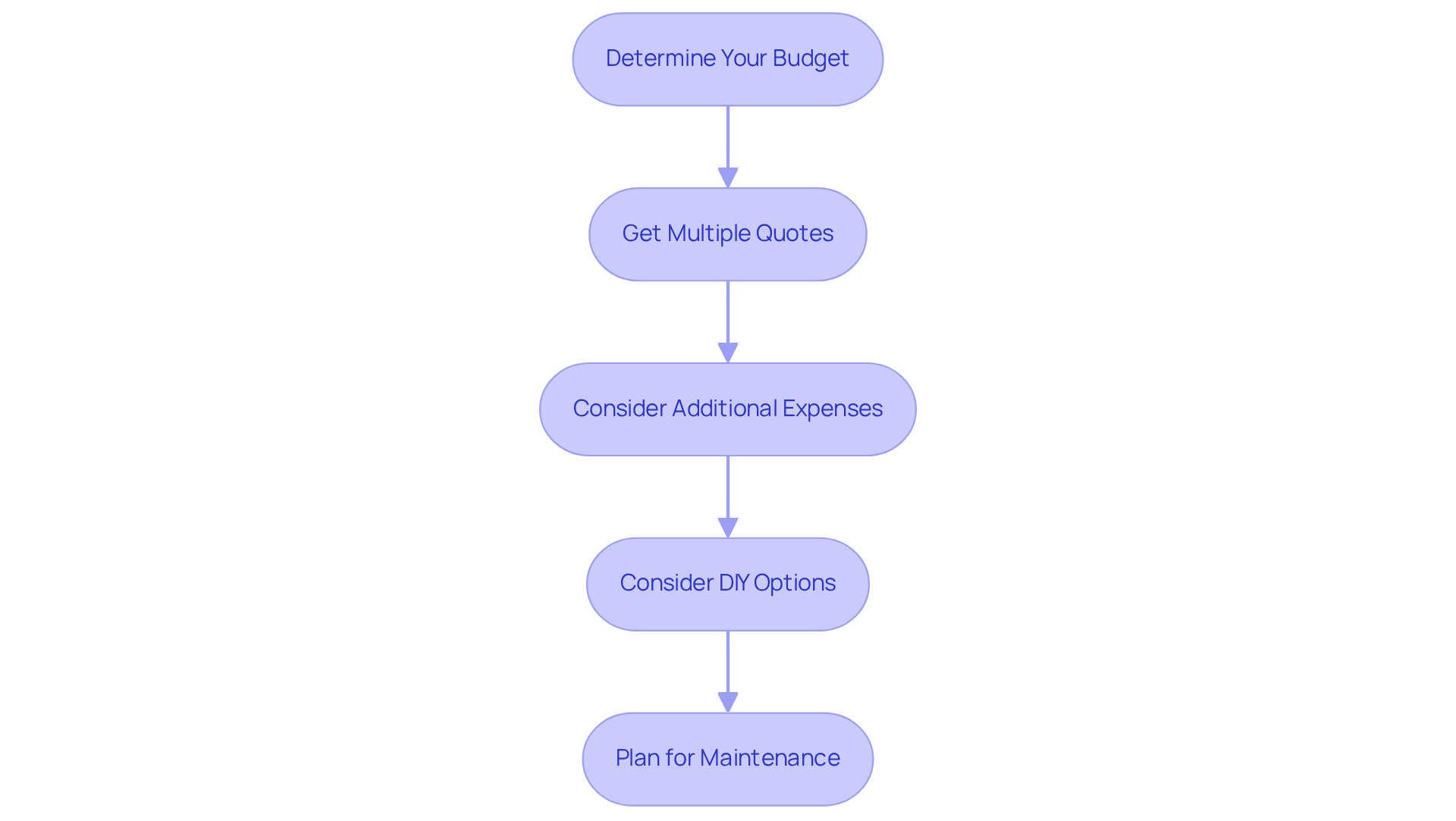 Each box represents a step in the budgeting process. Follow the arrows to see how to effectively plan your budget for synthetic grass installation.
