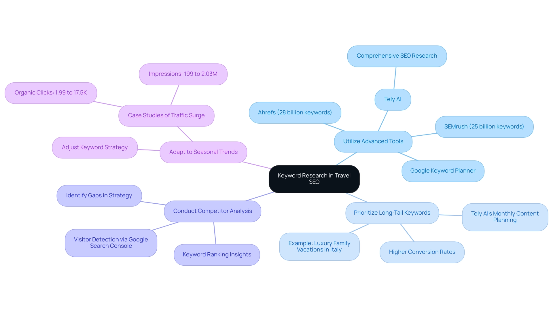 The central node represents the main topic, with branches illustrating the four key best practices in keyword research.