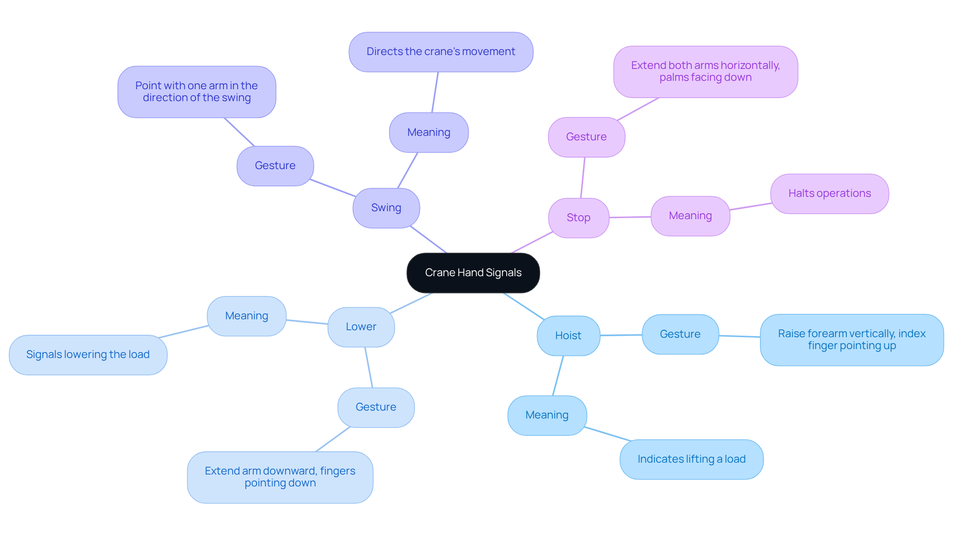 The central node represents the overall topic of crane hand signals. Each branch shows a specific signal, and the sub-branches explain how to perform the gesture and what it means. This helps operators quickly understand and remember the signals they need to use. The central node represents the overall topic of crane hand signals. Each branch shows a specific signal, and the sub-branches explain how to perform the gesture and what it means. This helps operators quickly understand and remember the signals they need to use.