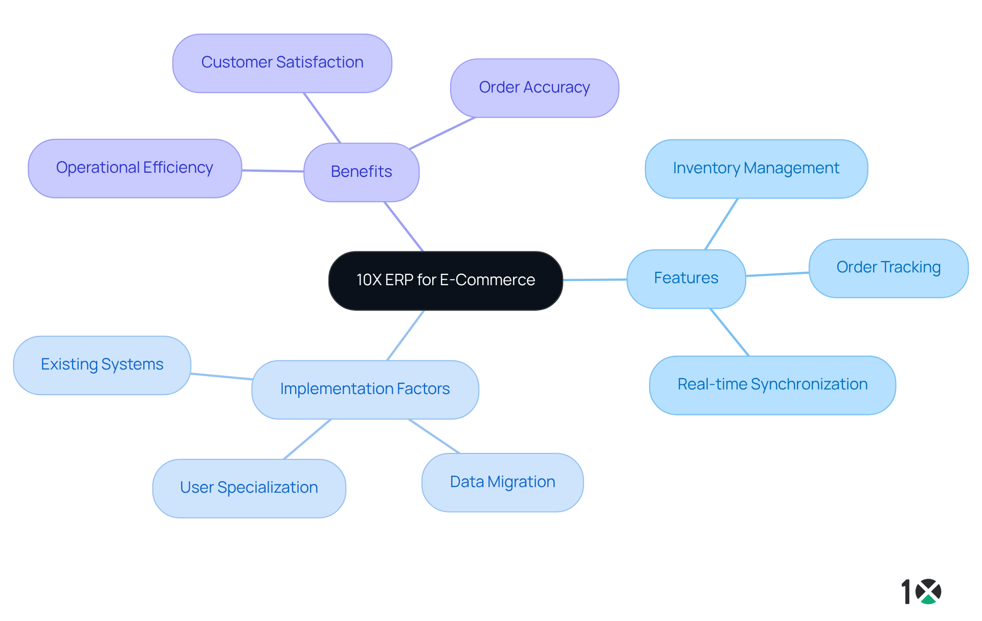 This mindmap shows how 10X ERP's features connect to its implementation and the benefits for distributors. Each branch indicates a key area of focus, helping you understand how they contribute to better inventory and order management.