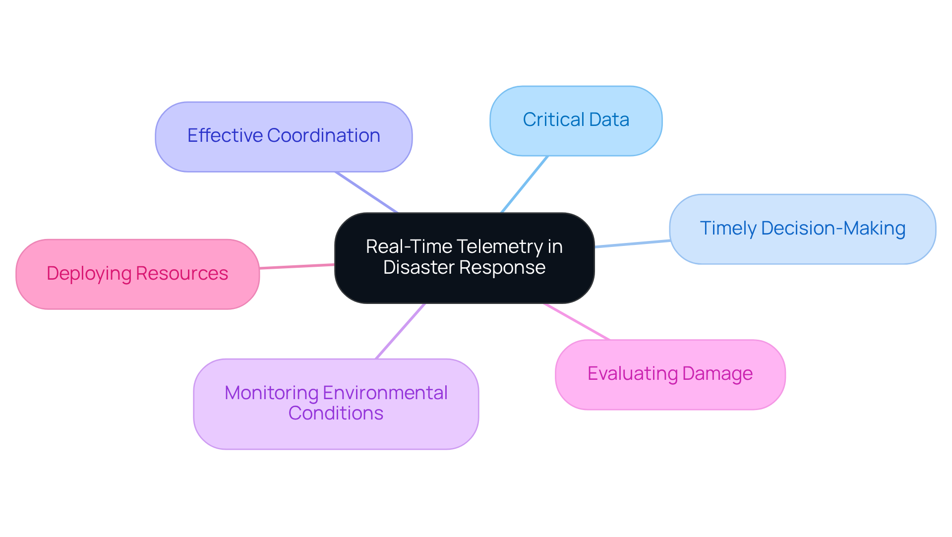 The center represents the main topic, while the branches show how different tools and functions contribute to effective disaster response. Each branch highlights a specific area of focus, making it easy to understand the overall strategy.