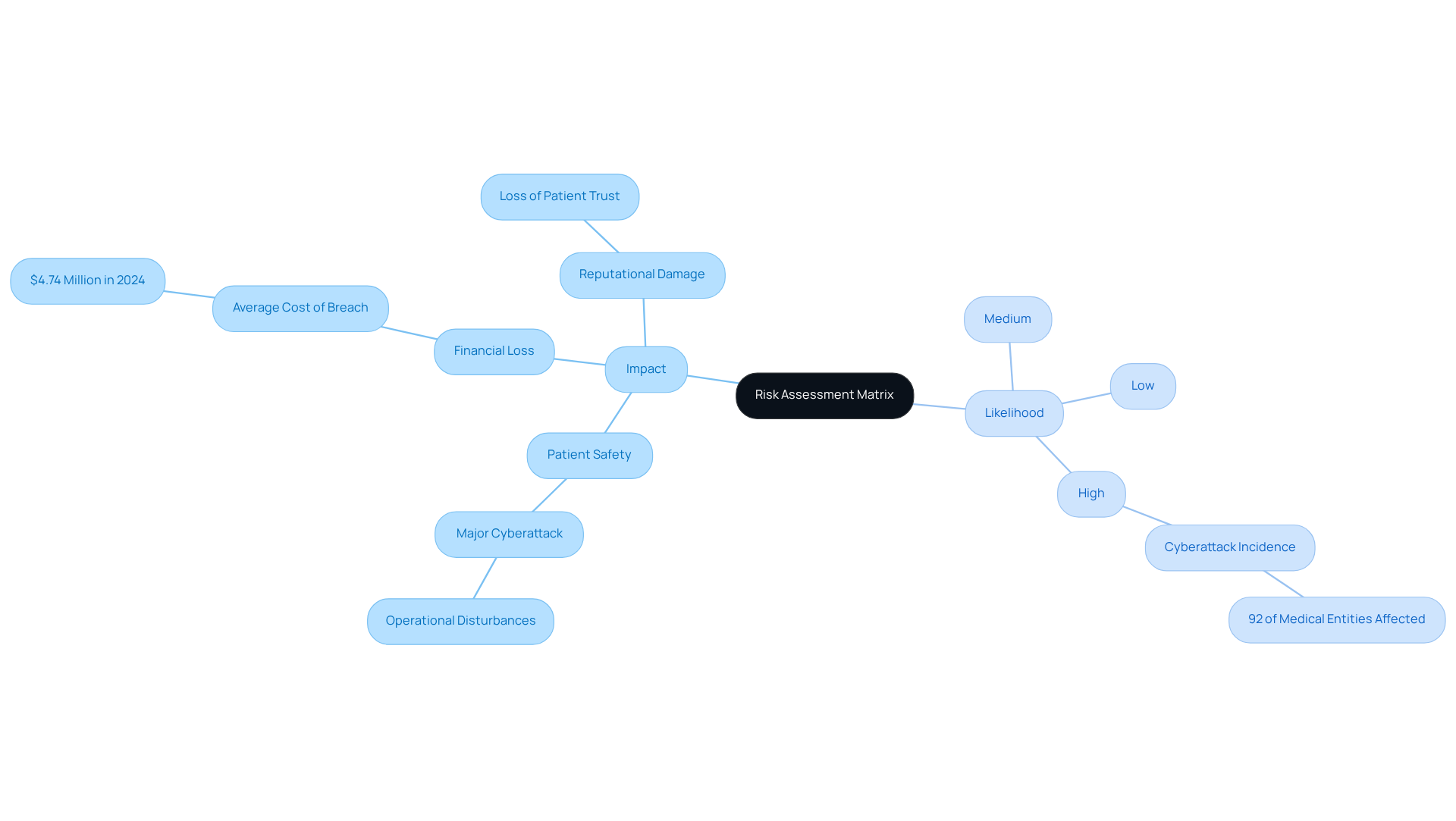 The central node represents the overall risk assessment process, while branches show how risks are evaluated based on their potential impact and likelihood. Each sub-branch provides specific factors and examples to illustrate the assessment criteria. The central node represents the overall risk assessment process, while branches show how risks are evaluated based on their potential impact and likelihood. Each sub-branch provides specific factors and examples to illustrate the assessment criteria.
