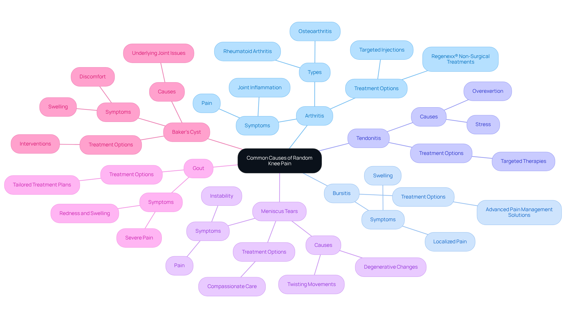 This mindmap starts with the main topic in the center and branches out to show different conditions that can cause knee pain. Each branch represents a specific condition, and the sub-branches provide more details about symptoms and treatments. Follow the branches to understand how each condition relates to knee discomfort. This mindmap starts with the main topic in the center and branches out to show different conditions that can cause knee pain. Each branch represents a specific condition, and the sub-branches provide more details about symptoms and treatments. Follow the branches to understand how each condition relates to knee discomfort.