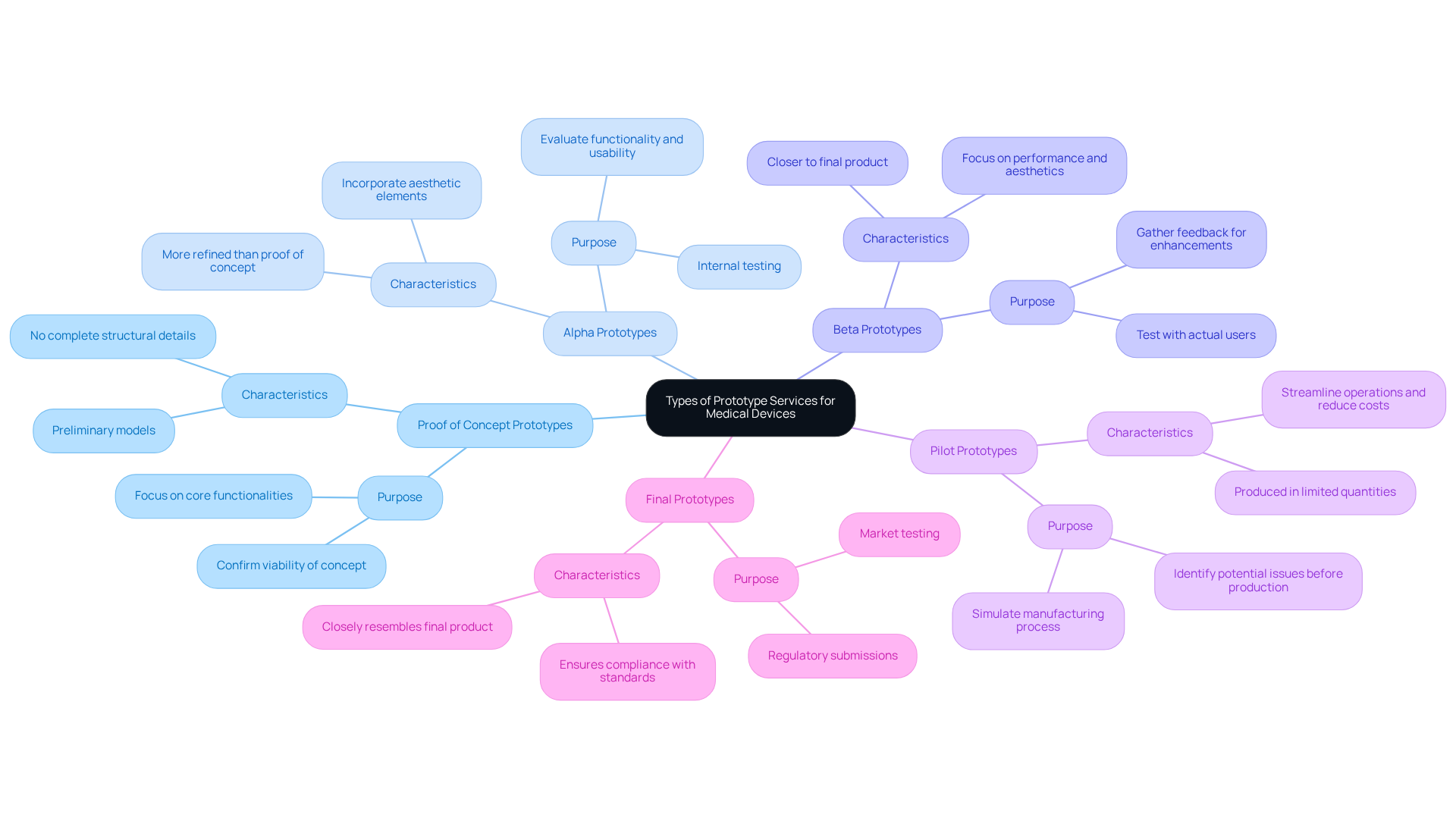 The central node represents the overall topic, while each branch shows a different type of prototype service. The sub-branches explain what each type does, helping you understand their roles in the medical device development process.