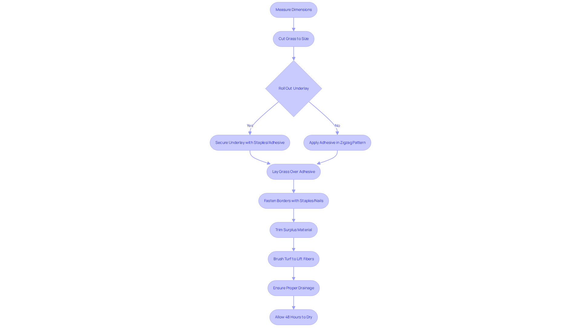 Each box represents a step in the installation process. Follow the arrows to see how to move from one step to the next, ensuring you don't miss any important actions along the way.