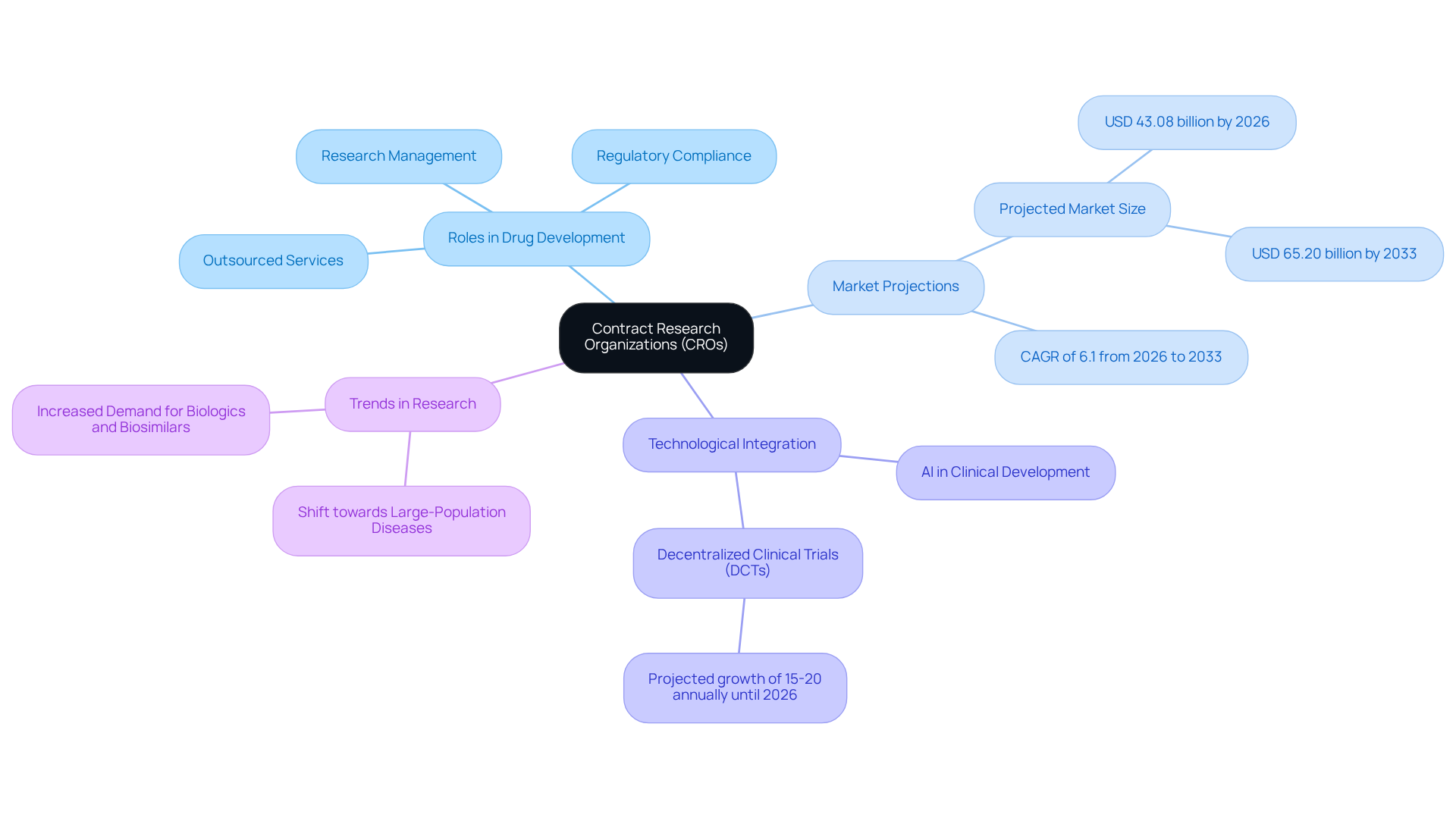 This mindmap starts with the central idea of CROs and branches out to show their various roles and significance in the pharmaceutical industry. Each branch represents a different aspect of CROs, helping you understand how they contribute to drug development and the evolving landscape of medical research. This mindmap starts with the central idea of CROs and branches out to show their various roles and significance in the pharmaceutical industry. Each branch represents a different aspect of CROs, helping you understand how they contribute to drug development and the evolving landscape of medical research.