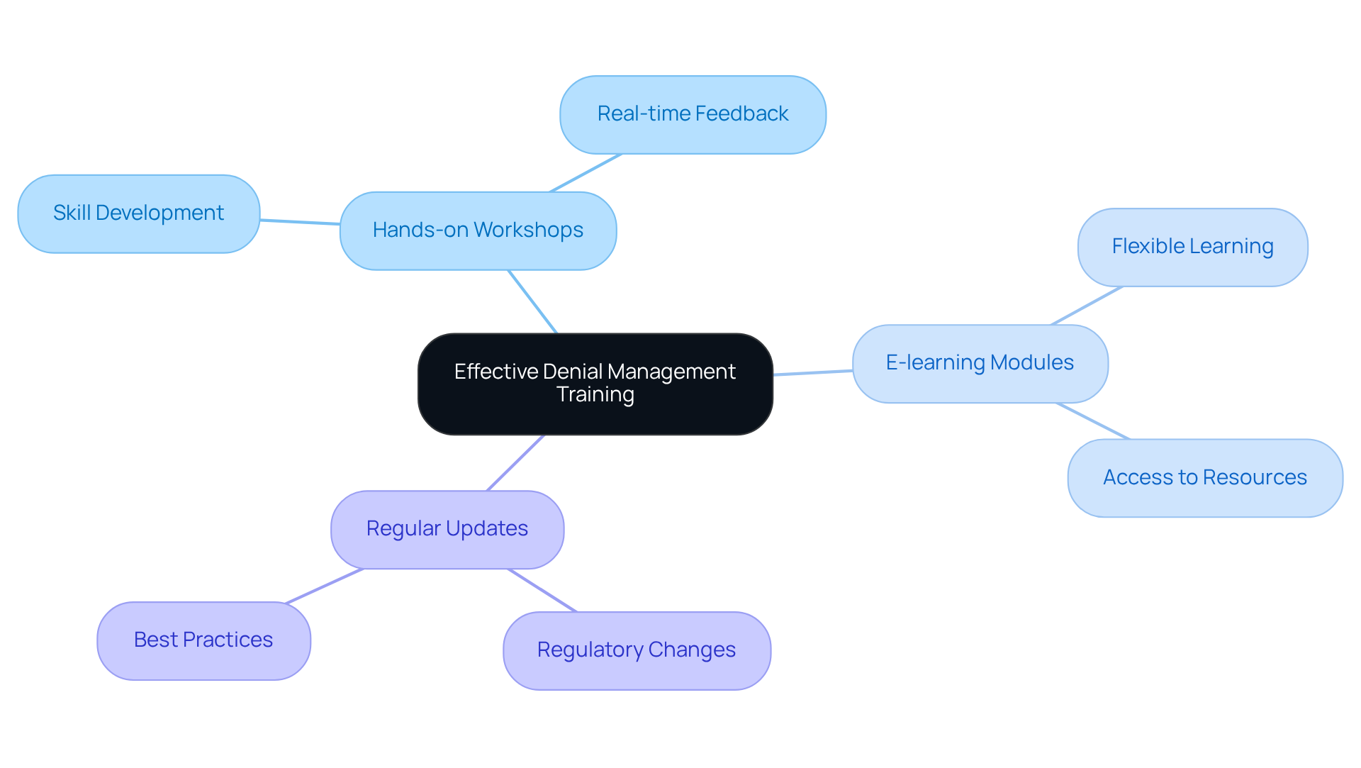The central node represents the overall goal of improving denial management through training. Each branch shows different methods of training, and the sub-nodes highlight their specific advantages.