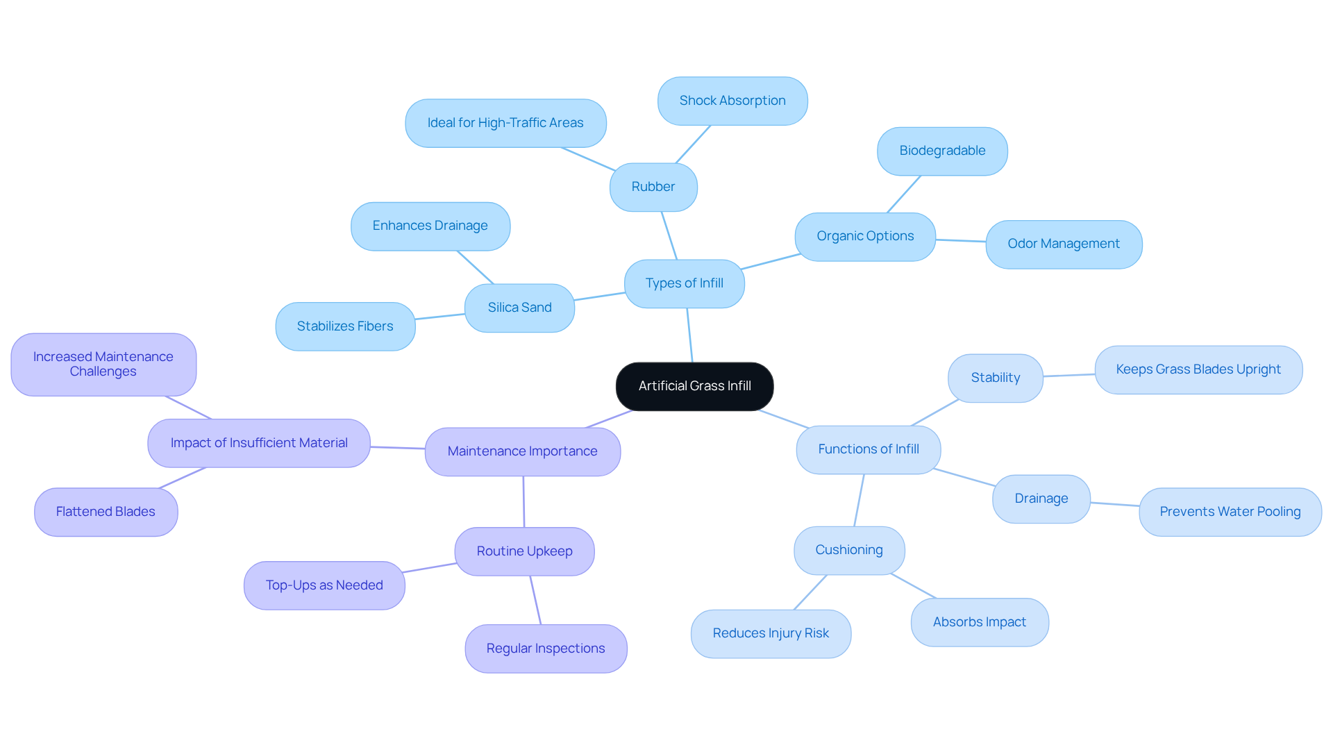 This mindmap starts with the main topic of artificial grass infill at the center. From there, you can explore different types of infill materials and their specific functions. Each branch shows how these materials help maintain the grass's appearance and functionality, making it easier to understand the importance of choosing the right infill.
