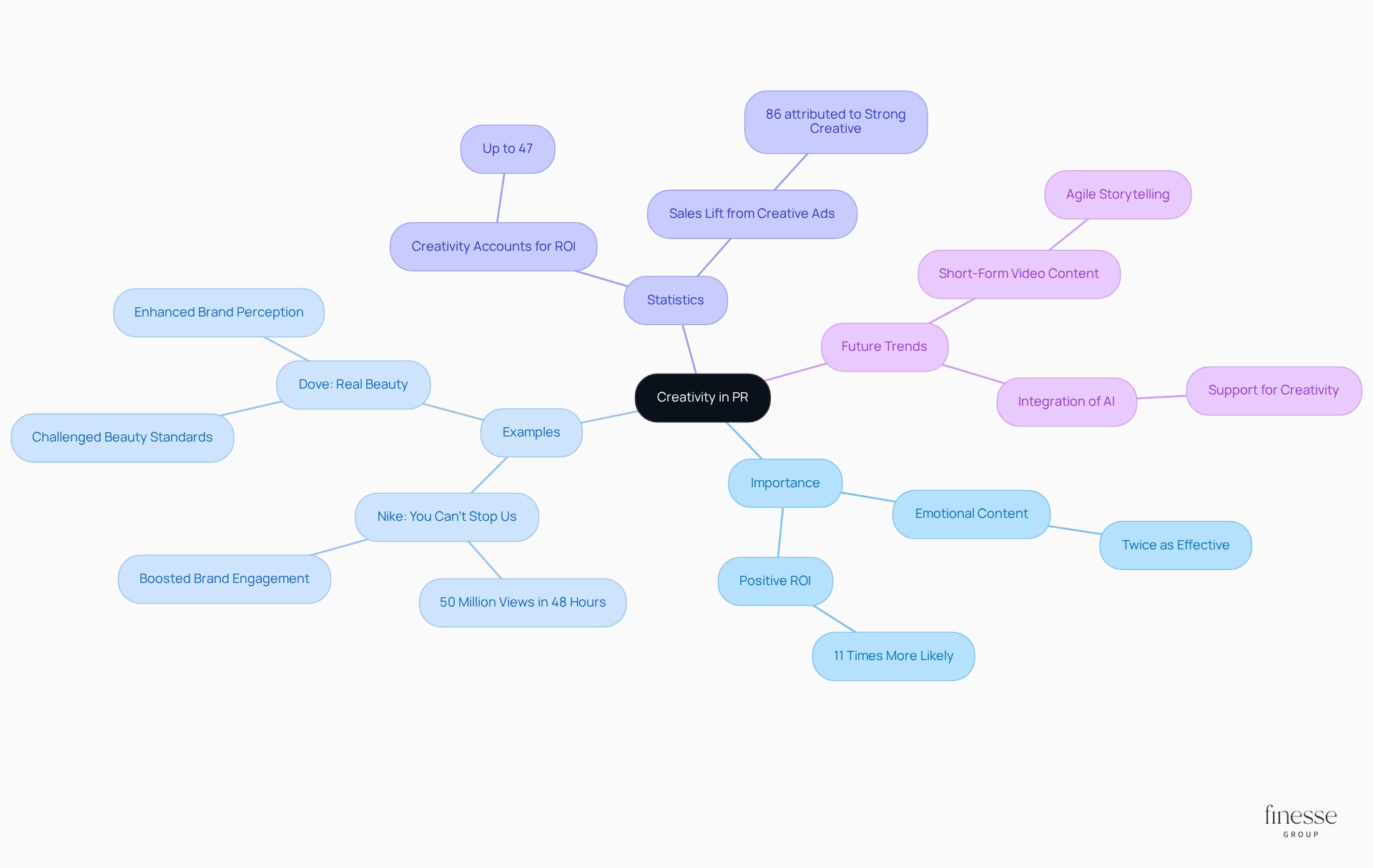 At the center is the main idea of creativity in PR. Explore the branches to see its importance, notable examples of campaigns, key statistics, and what the future might hold for storytelling in public relations.