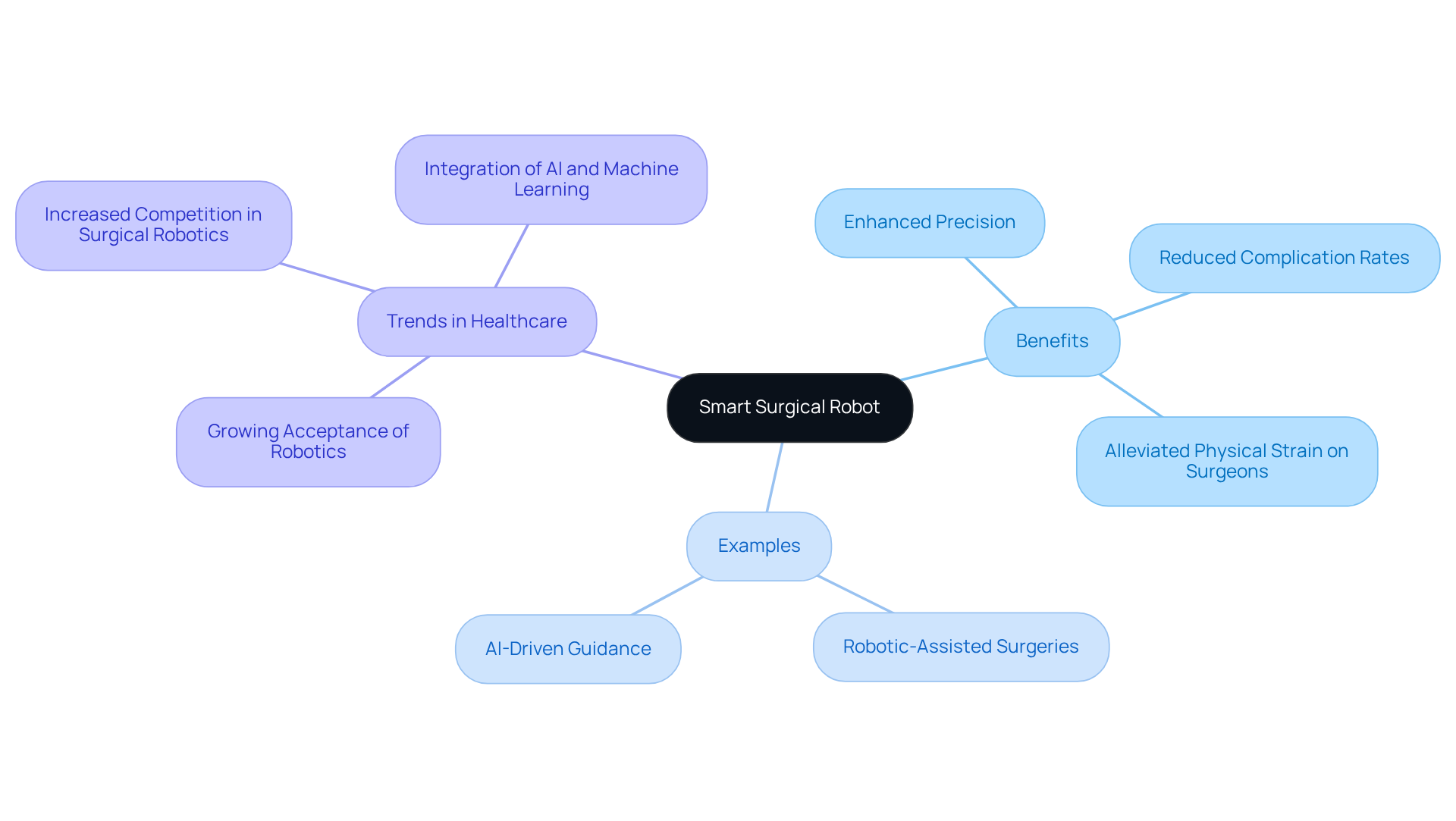 The center represents the main topic of smart surgical robots, while the branches show their benefits, examples, and the trend towards automation in healthcare. Each branch highlights how these robots improve surgical procedures and patient care.