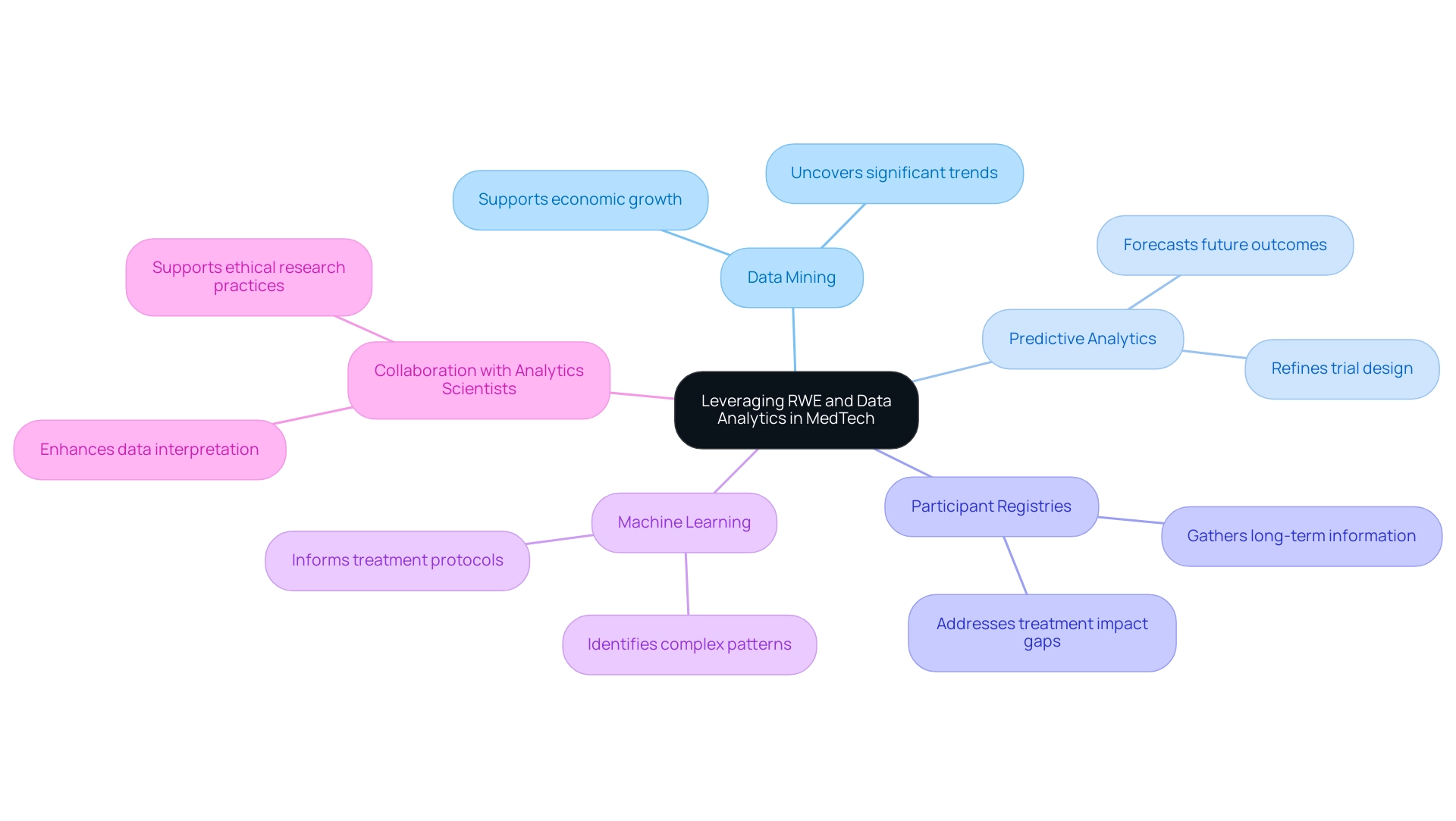 The central node represents the overarching theme of leveraging RWE and data analytics, with branches illustrating specific approaches and their implications.