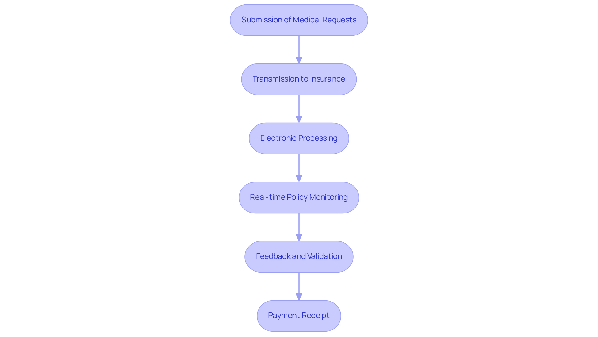Follow the arrows to see how each step in the claims submission process connects. Each box represents a key action, and the colors help distinguish between submission and compliance monitoring stages.