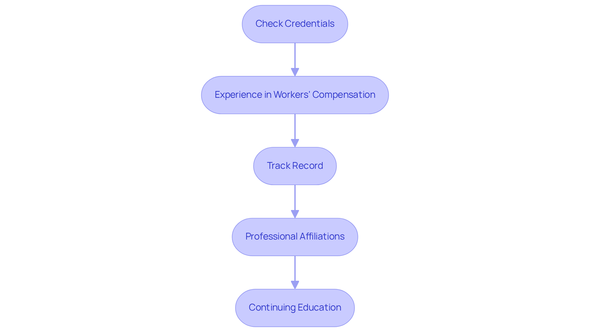 Each box represents a step in the process of choosing the right attorney. Follow the arrows to see the order of steps you should take to ensure you find a qualified legal representative.