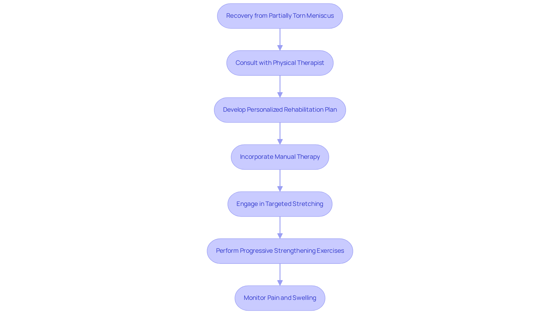 Follow the arrows to see each step in the recovery journey. Each box represents a crucial part of the rehabilitation process, guiding you through how physical therapy can help restore your mobility and confidence.