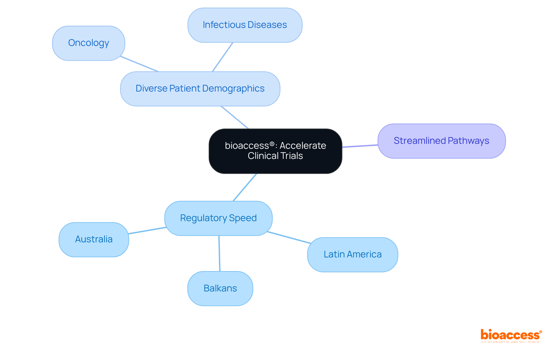 The central node represents bioaccess®'s mission, while the branches show how different regions contribute to faster clinical trials. Each sub-branch highlights specific areas of focus, illustrating the interconnectedness of regulatory speed, patient diversity, and collaboration.