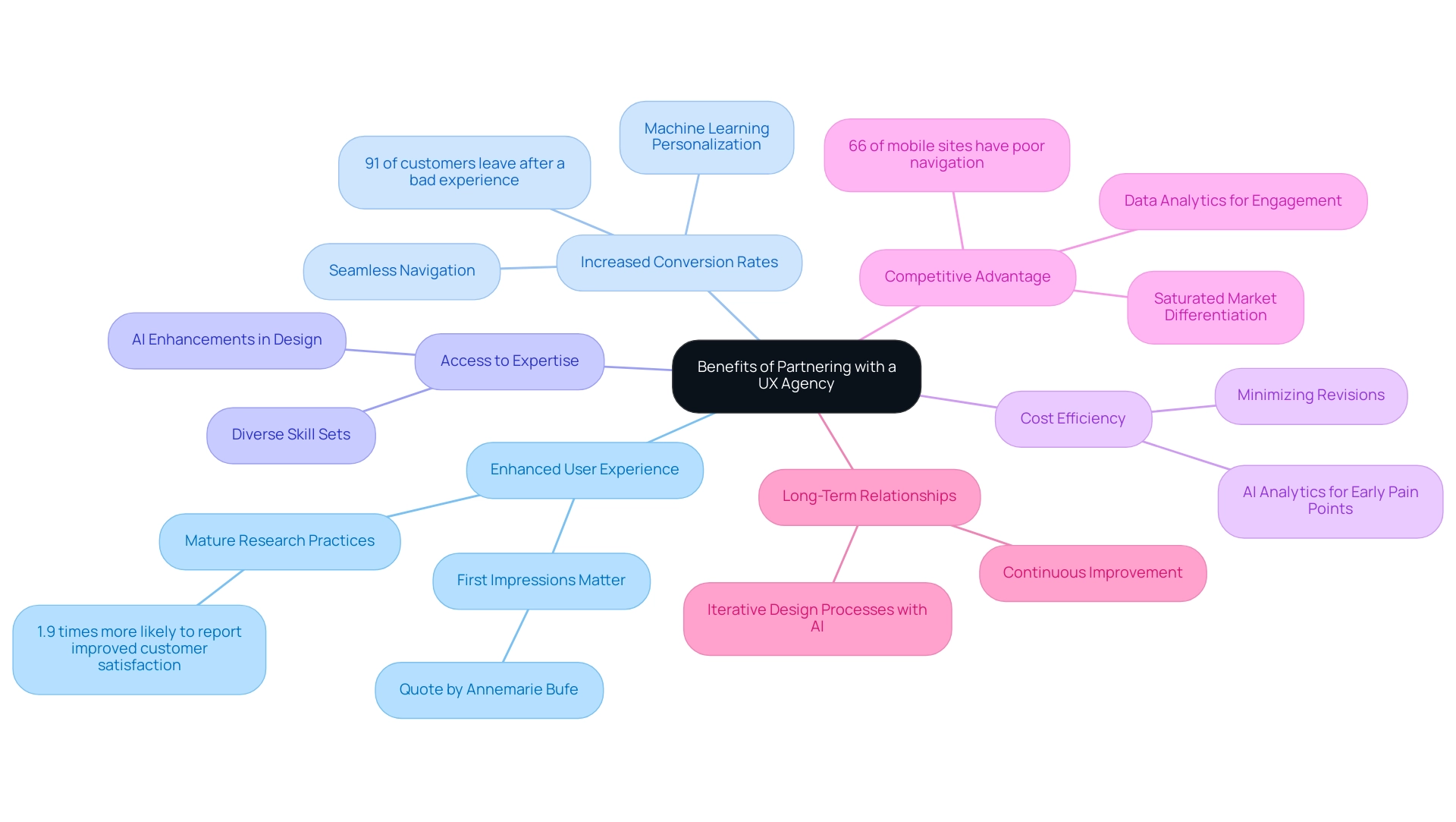 Each branch represents a different benefit of partnering with a UX agency, with specific details and examples supporting each benefit.