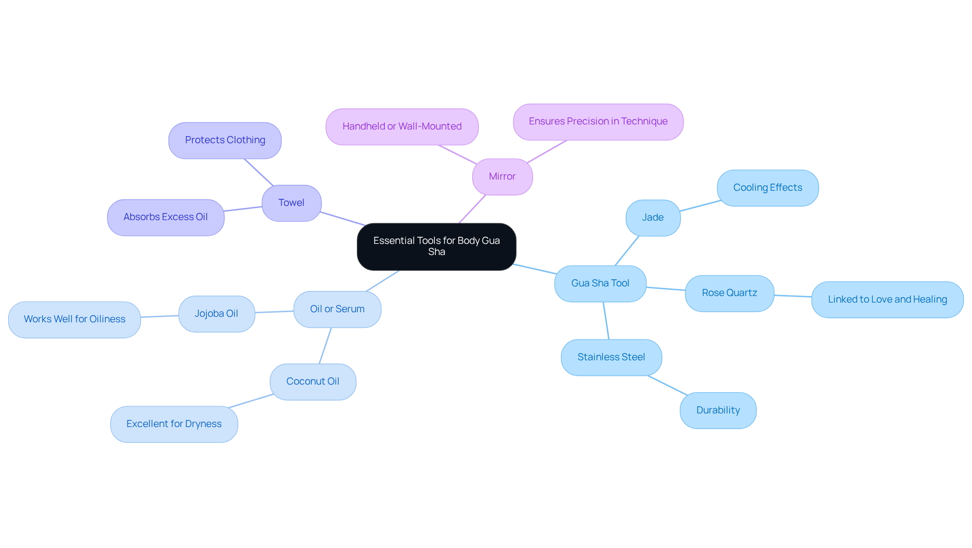 The center represents the main idea of gathering tools for gua sha. Each branch shows a different tool needed, and the sub-points explain why each tool is important.