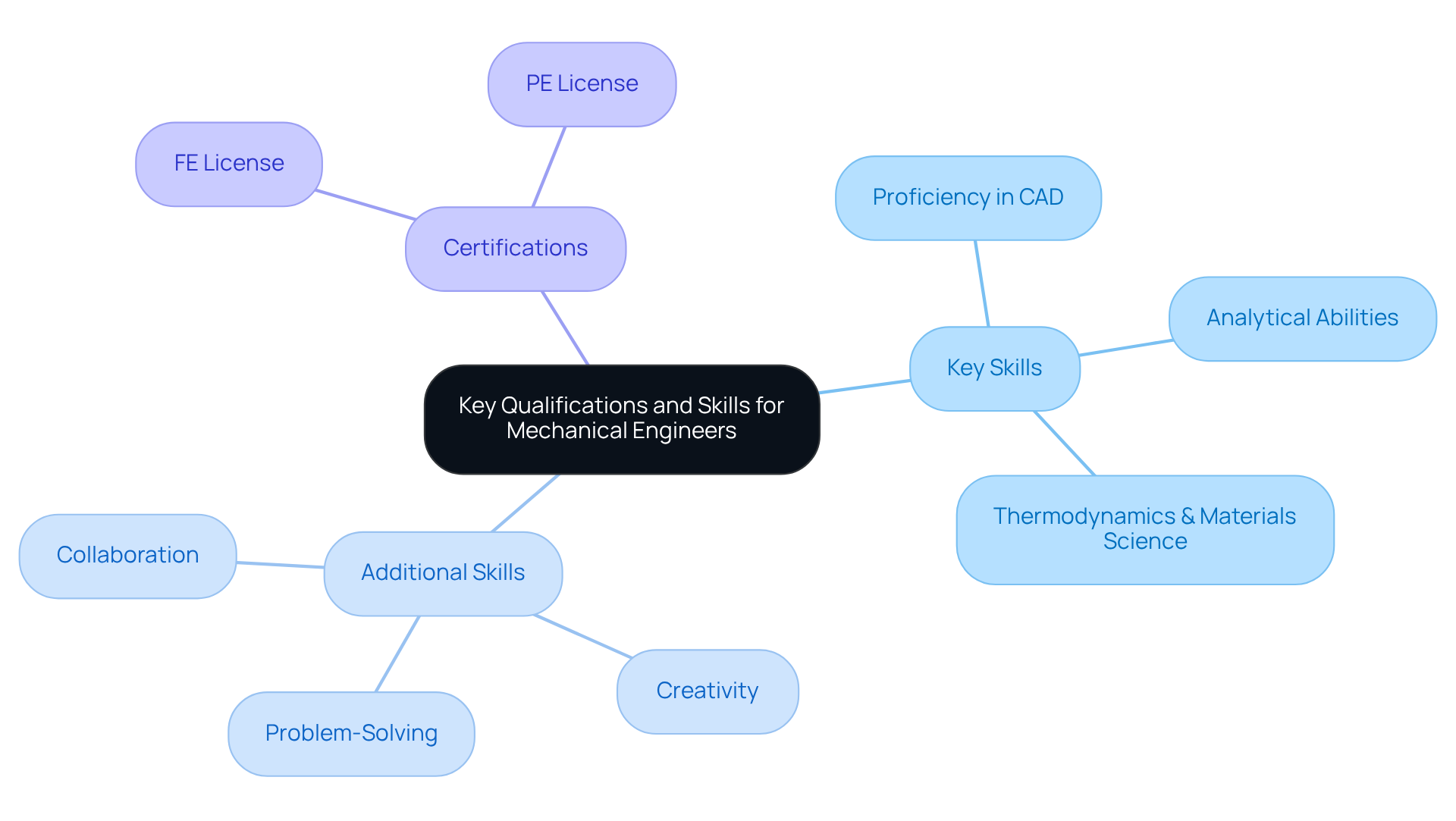 Start at the center with the main qualifications, then follow the branches to explore specific skills and certifications that enhance career prospects in mechanical engineering. Start at the center with the main qualifications, then follow the branches to explore specific skills and certifications that enhance career prospects in mechanical engineering.
