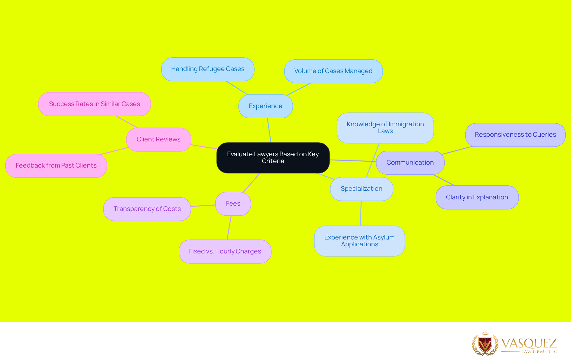 This mindmap helps you see the important factors to consider when choosing an asylum lawyer. Start at the center with the main topic, then follow the branches to explore each criterion and its details. Each branch represents a key area to focus on, making it easier to remember what to look for.