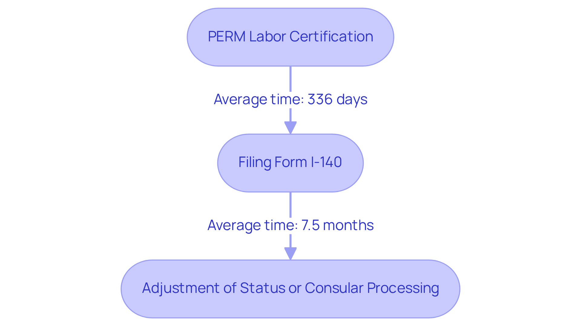 This flowchart shows the steps you need to take for the EB-3 visa application. Each box represents a step in the process, and the arrows guide you through the order in which to complete them. The notes below each step give you important details about what to expect and what documents you'll need.