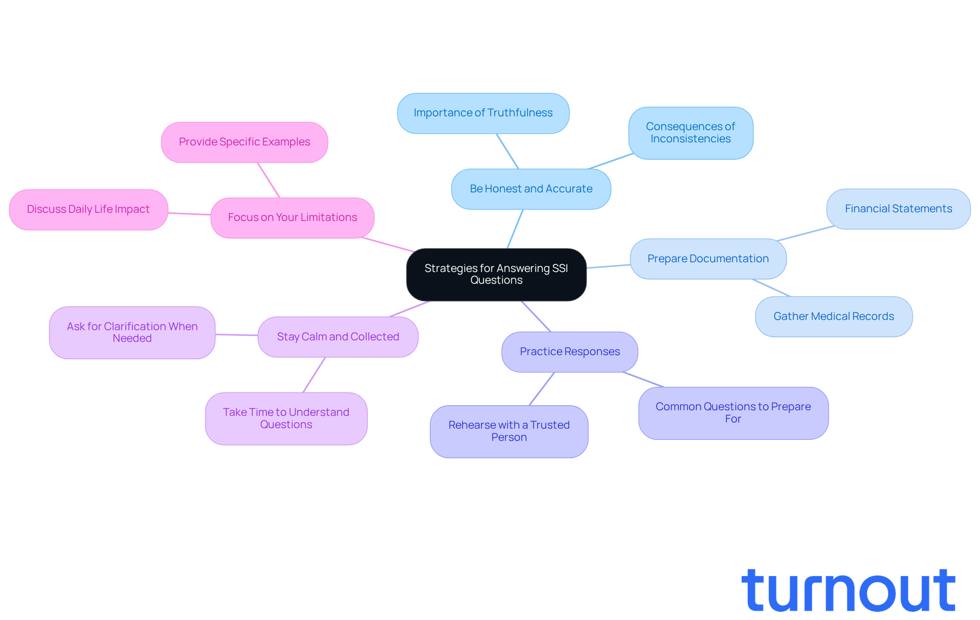 The central node represents the main topic, while each branch shows a specific strategy. Follow the branches to explore each strategy and its importance in preparing for SSI questions. The central node represents the main topic, while each branch shows a specific strategy. Follow the branches to explore each strategy and its importance in preparing for SSI questions.