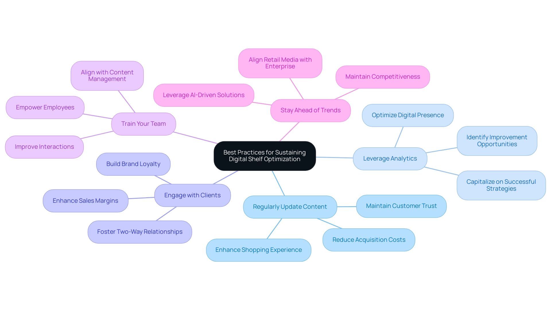 Each branch represents a best practice for sustaining digital shelf optimization, with sub-branches detailing key points and benefits.