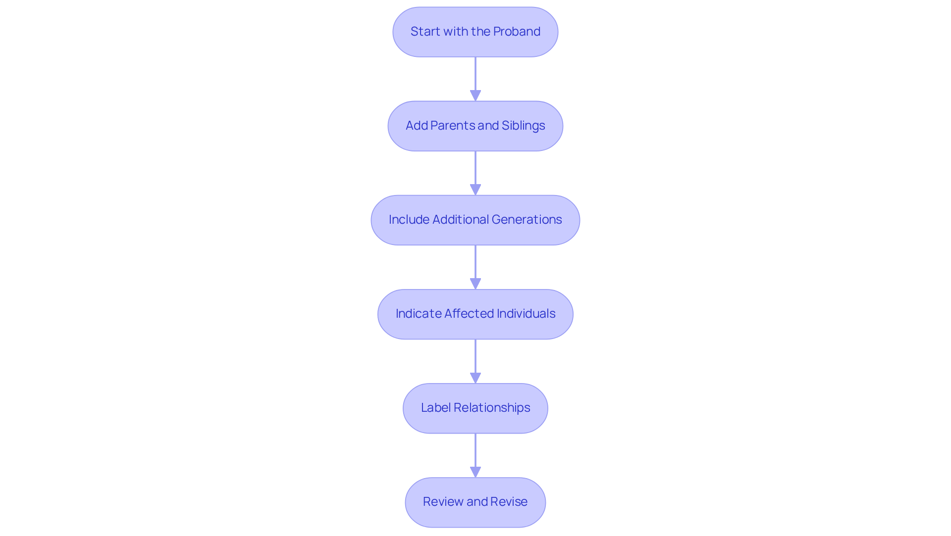 Each box represents a step in the process of creating a pedigree diagram. Follow the arrows to see how to move from one step to the next, ensuring you capture all necessary information accurately.