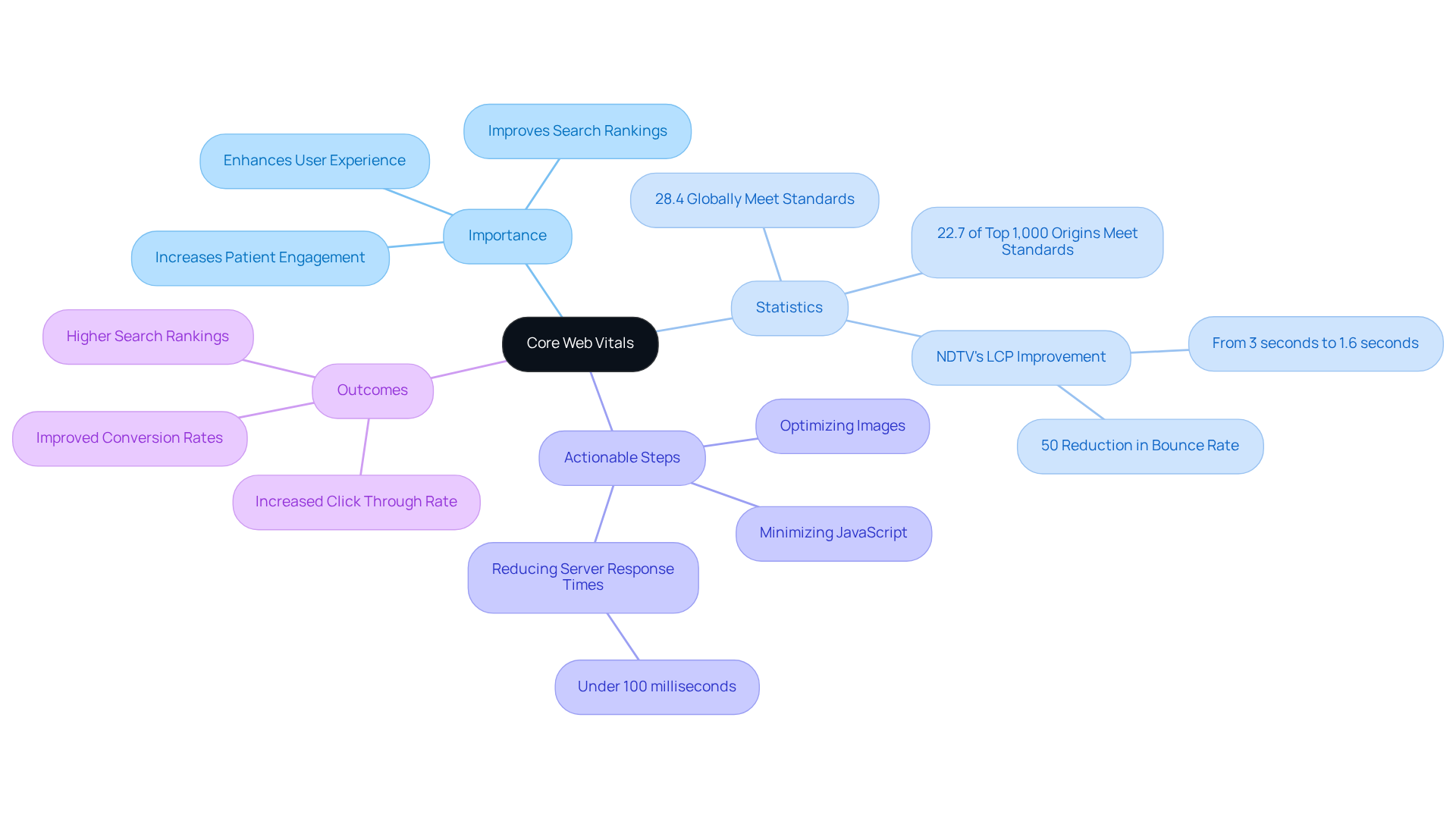 The central node represents Core Web Vitals, while branches show its importance, relevant statistics, actionable steps to improve, and the potential outcomes of these improvements. Follow the branches to see how each part contributes to enhancing user experience and search rankings.