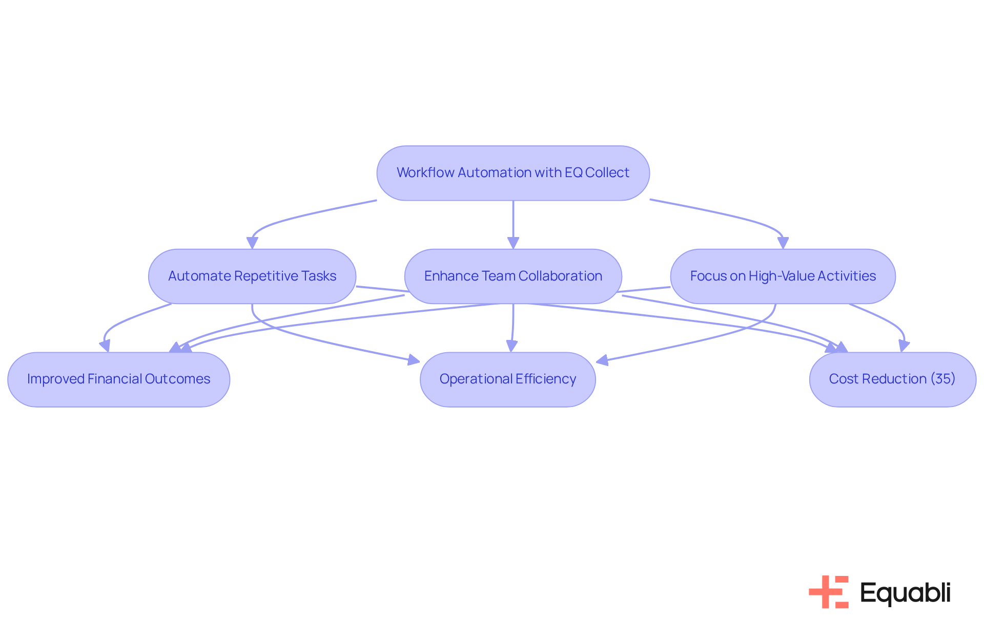 Follow the arrows to see how automating tasks leads to better collaboration and focus, ultimately resulting in improved financial outcomes and efficiency. Follow the arrows to see how automating tasks leads to better collaboration and focus, ultimately resulting in improved financial outcomes and efficiency.