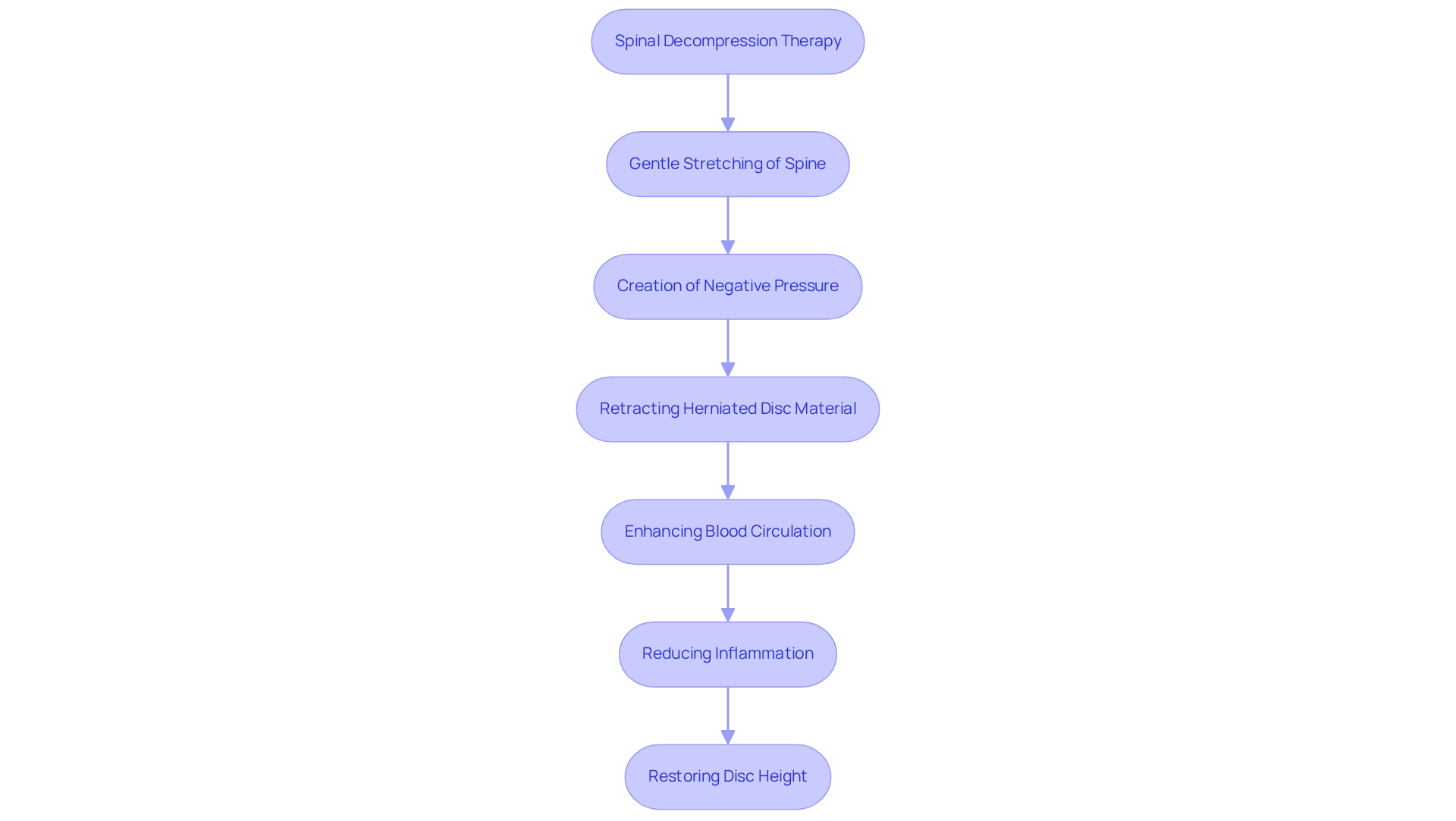 This flowchart illustrates the steps involved in spinal decompression therapy. Each box represents a key action or benefit, showing how they connect to help alleviate back pain and improve spinal health. This flowchart illustrates the steps involved in spinal decompression therapy. Each box represents a key action or benefit, showing how they connect to help alleviate back pain and improve spinal health.