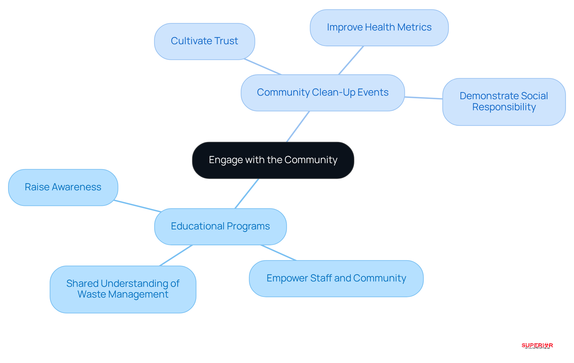 Start at the center with the main idea of engaging the community, then follow the branches to see the initiatives and their positive impacts on public health and community trust.