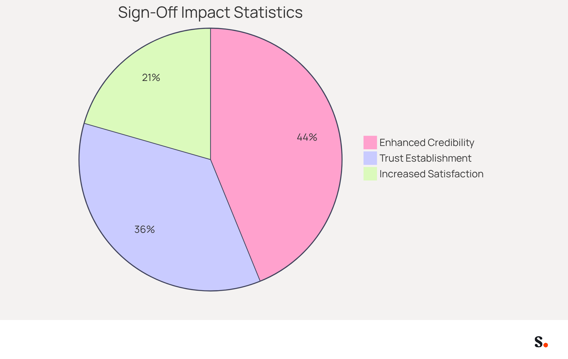 Each slice of the pie represents a belief about sign-offs in professional communication. The larger the slice, the more people agree with that statement. This helps you see how important sign-offs are in building trust and satisfaction. Each slice of the pie represents a belief about sign-offs in professional communication. The larger the slice, the more people agree with that statement. This helps you see how important sign-offs are in building trust and satisfaction.