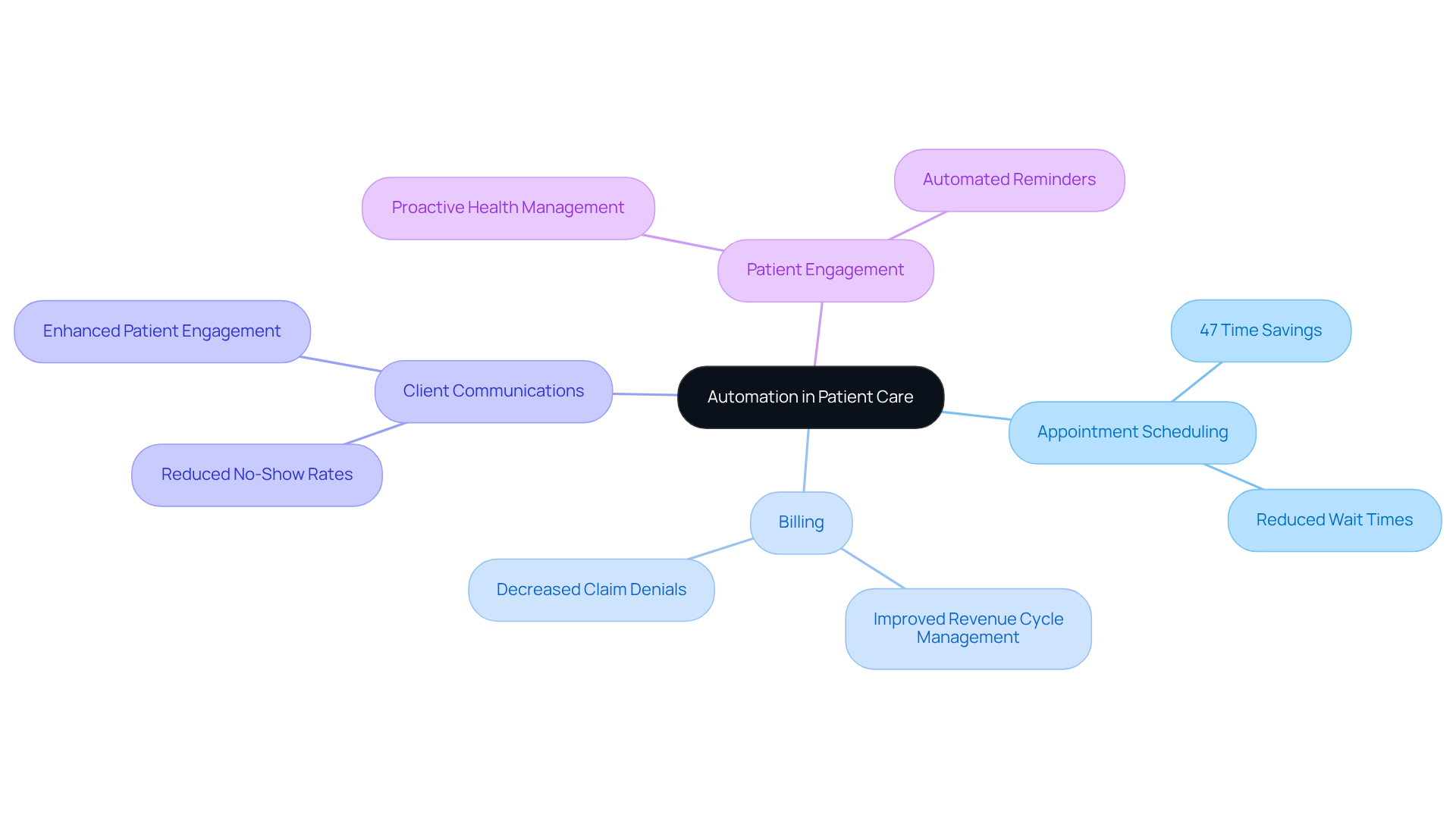 The central node represents the main theme of automation in healthcare. Each branch shows a different area where automation is applied, and the sub-branches highlight specific benefits or statistics related to that area.