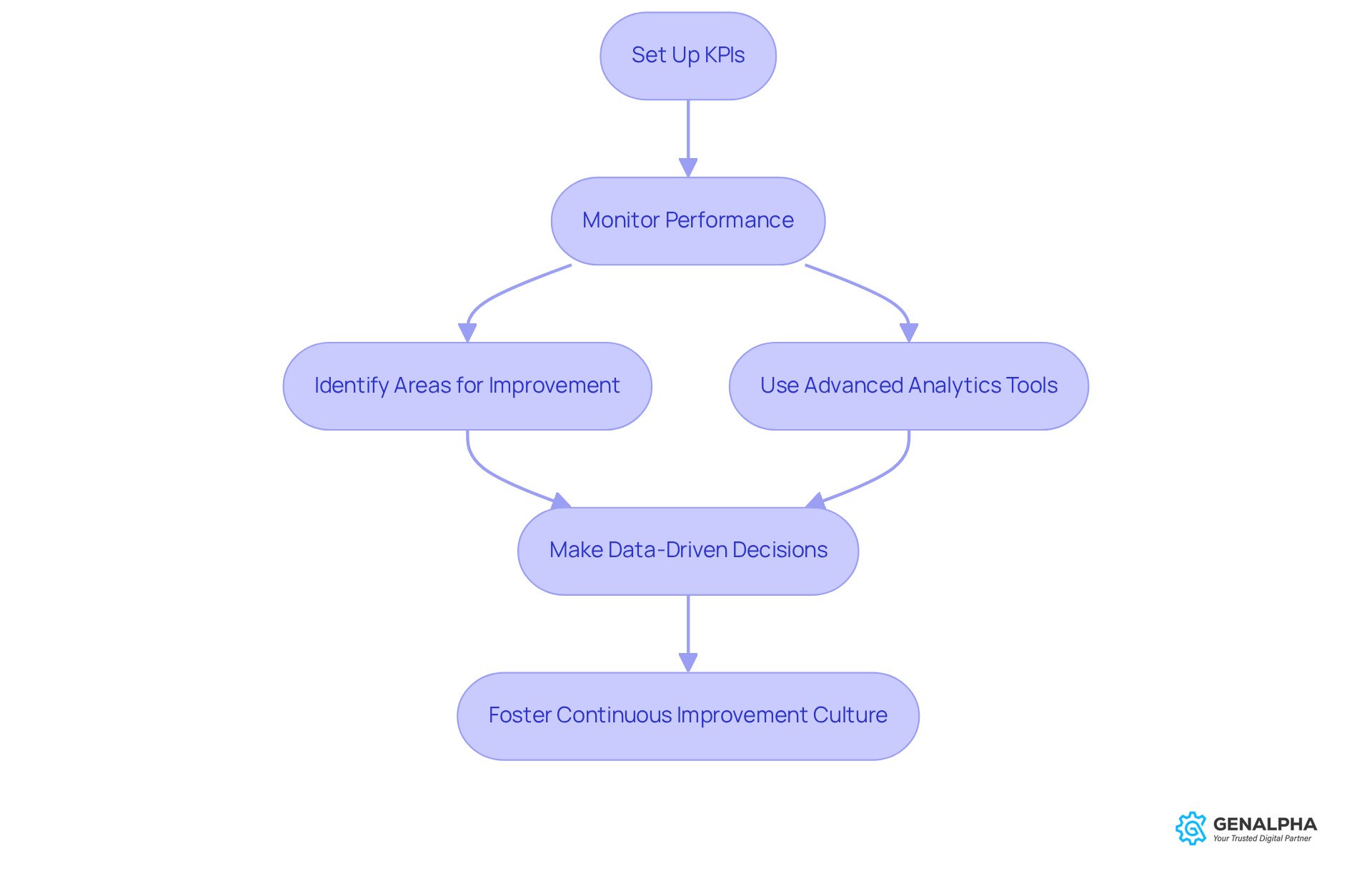 Follow the arrows to see how each step connects in the process of improving system performance. Each box represents a key action that helps manufacturers enhance their operations. Follow the arrows to see how each step connects in the process of improving system performance. Each box represents a key action that helps manufacturers enhance their operations.