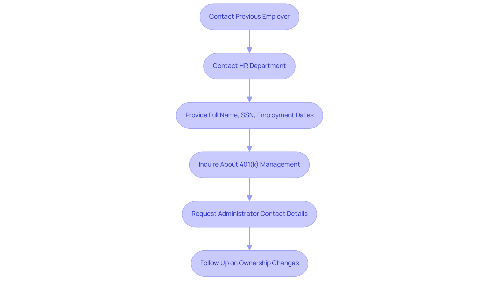 This flowchart guides you through the process of finding your old 401(k). Start at the top and follow the arrows to see what steps to take next. Each box represents an action you need to complete.