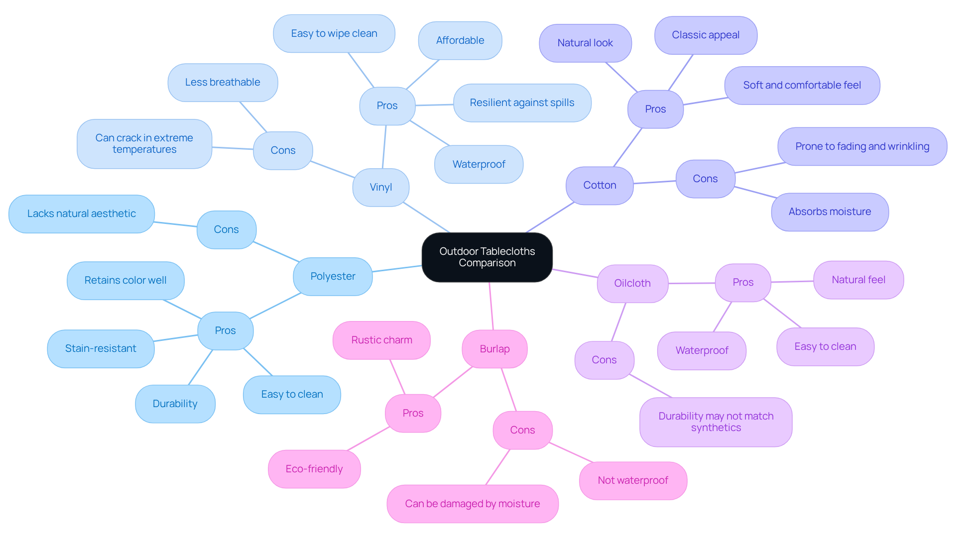 In this mindmap, the central idea is the comparison of outdoor tablecloths. Each branch represents a different material, with pros and cons listed underneath. This helps you quickly see the strengths and weaknesses of each option.