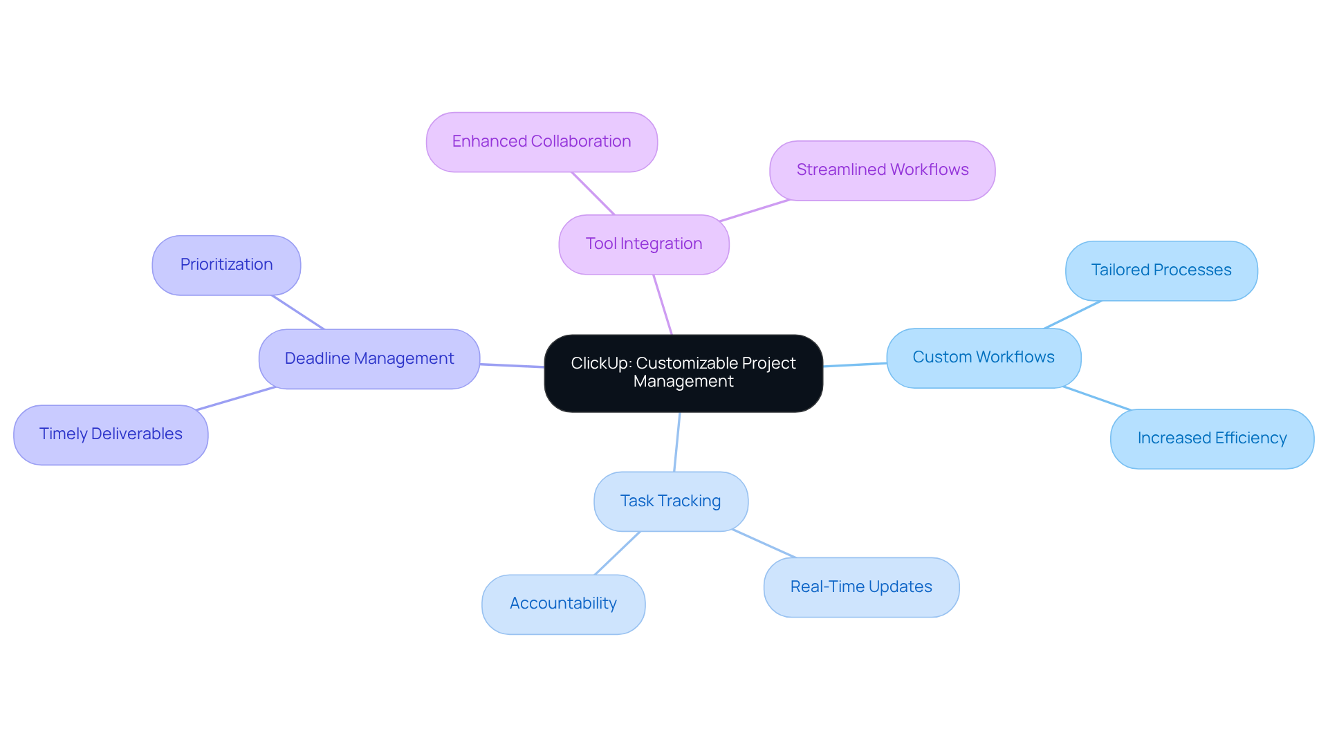 The center represents ClickUp, and the branches show its main features. Each feature helps game studios manage their projects better, making it easier to see how they all connect.