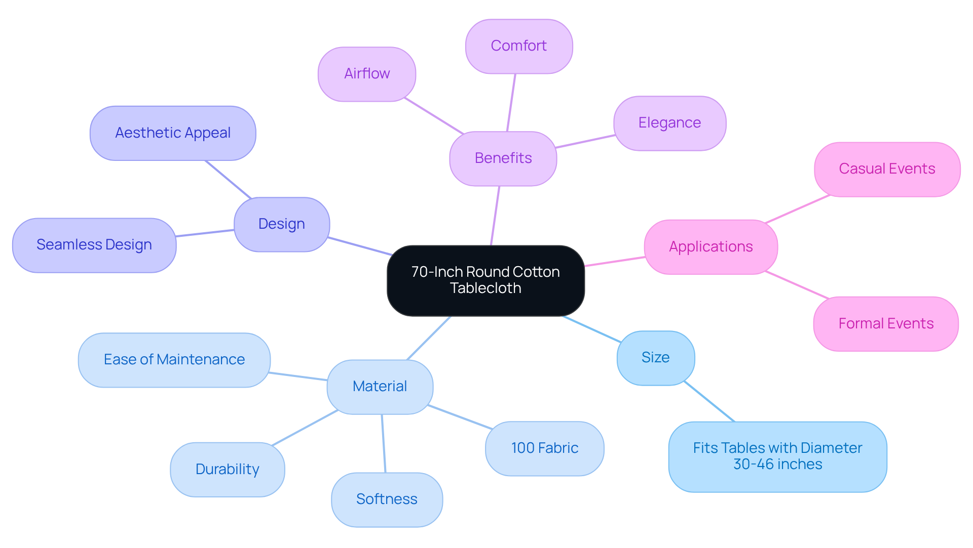 This mindmap shows the key features and benefits of the tablecloth. Start at the center with the product name, then explore each branch to learn about its size, material, design, benefits, and where it can be used.