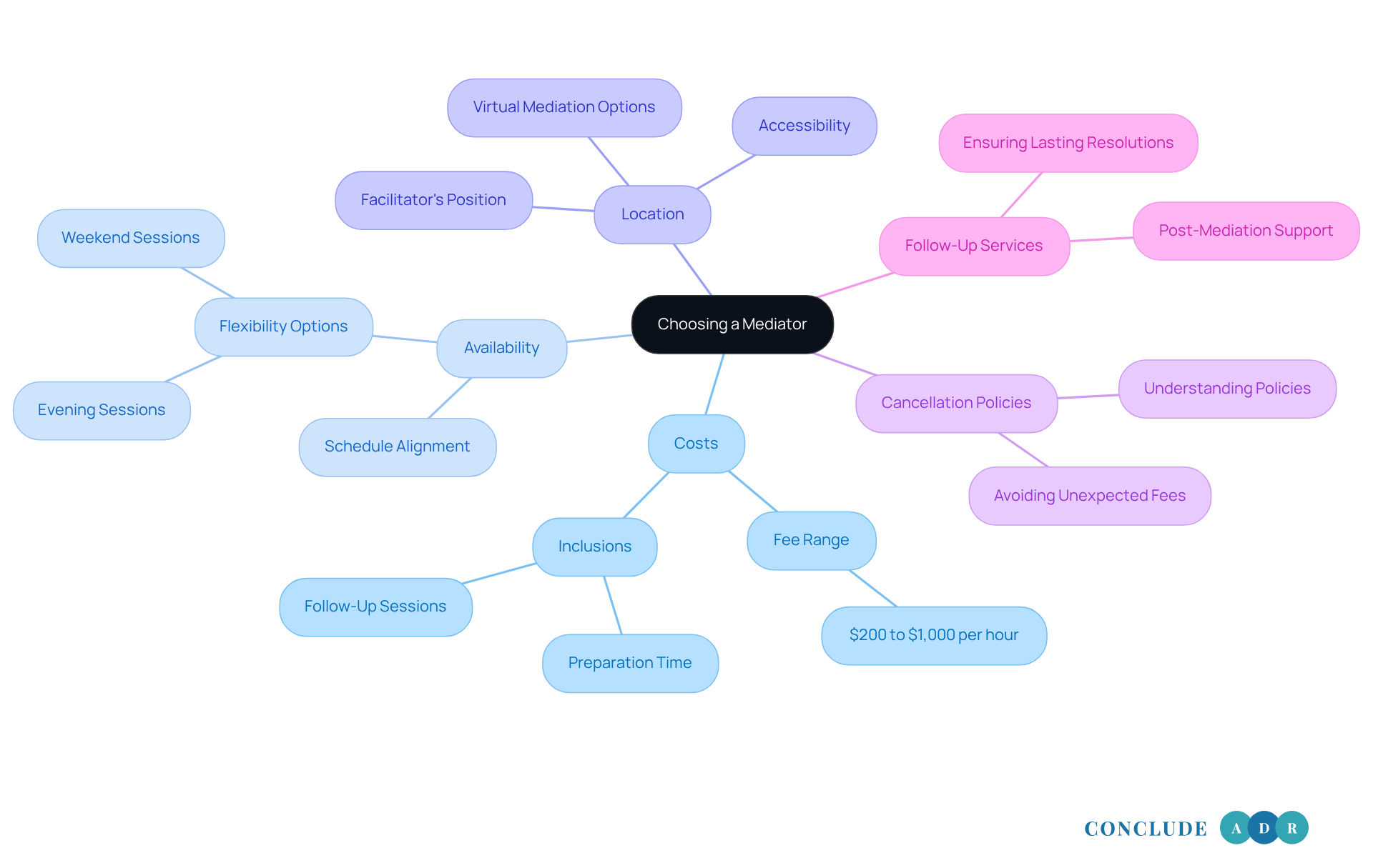 The central node represents the main topic, and each branch highlights a key factor to consider. Follow the branches to explore details about each aspect that can influence your choice.