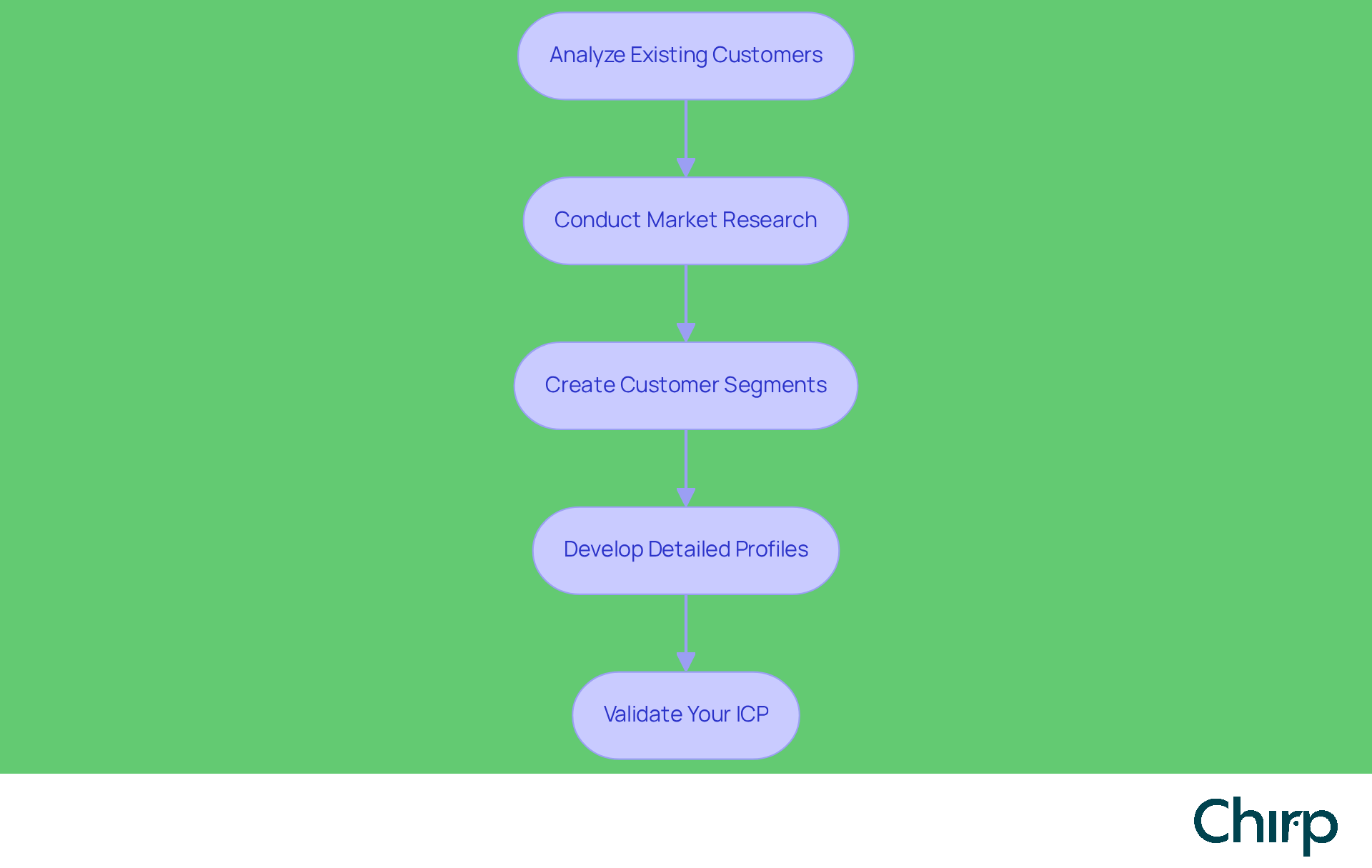This flowchart outlines the steps to identify your Ideal Customer Profile. Start at the top with analyzing your current customers, then follow the arrows down through market research, segment creation, profile development, and finally validating your ICP. Each step is crucial for understanding who your ideal customers are and how to effectively reach them.