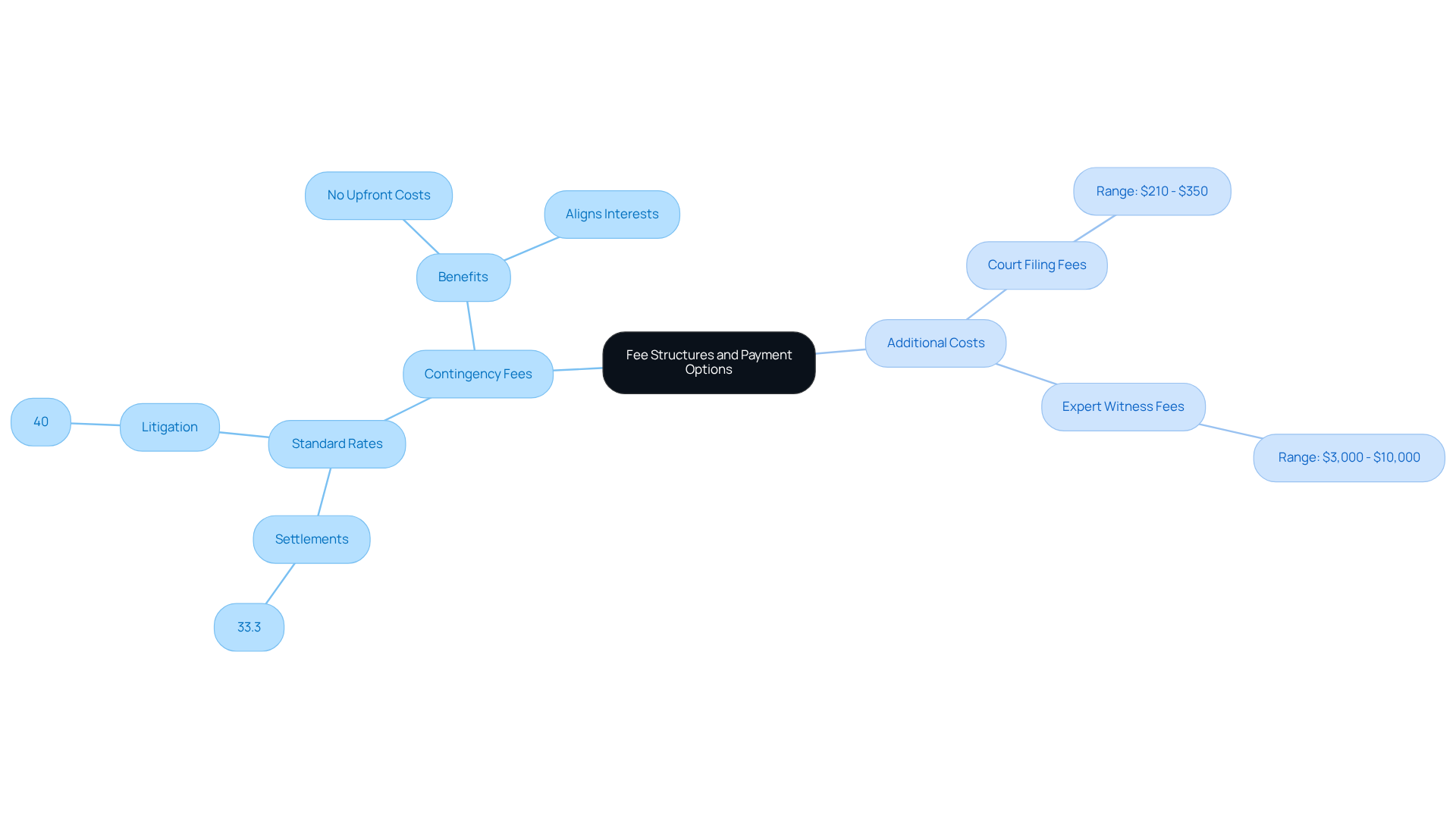 The central node represents the overall topic of fee structures. The branches show the main categories of fees and costs, while the sub-branches provide specific details. This layout helps you see how different financial aspects relate to each other, making it easier to understand what to expect when hiring a civil lawyer. The central node represents the overall topic of fee structures. The branches show the main categories of fees and costs, while the sub-branches provide specific details. This layout helps you see how different financial aspects relate to each other, making it easier to understand what to expect when hiring a civil lawyer.