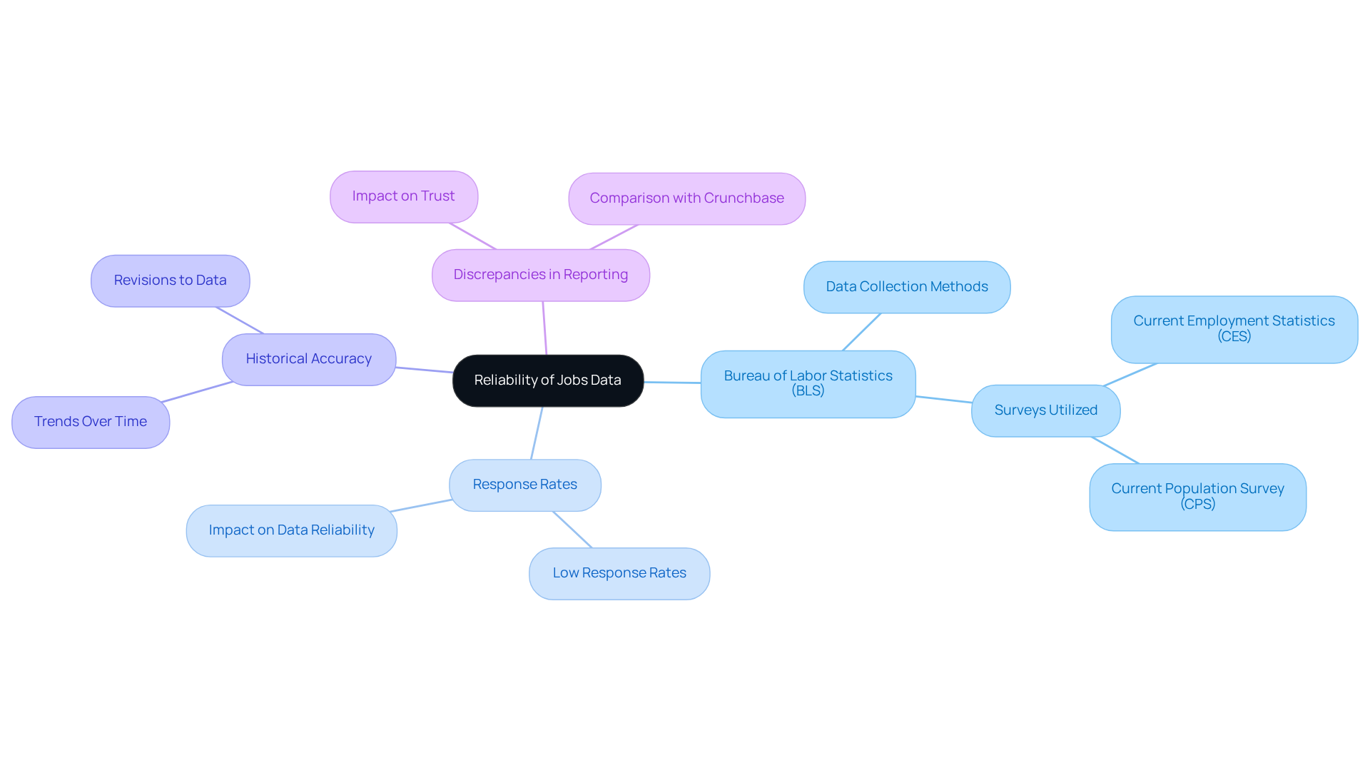 The center represents the main topic of data reliability, with branches showing different aspects that affect it. Each branch delves deeper into specific areas, helping you understand the complexities involved in assessing jobs data. The center represents the main topic of data reliability, with branches showing different aspects that affect it. Each branch delves deeper into specific areas, helping you understand the complexities involved in assessing jobs data.