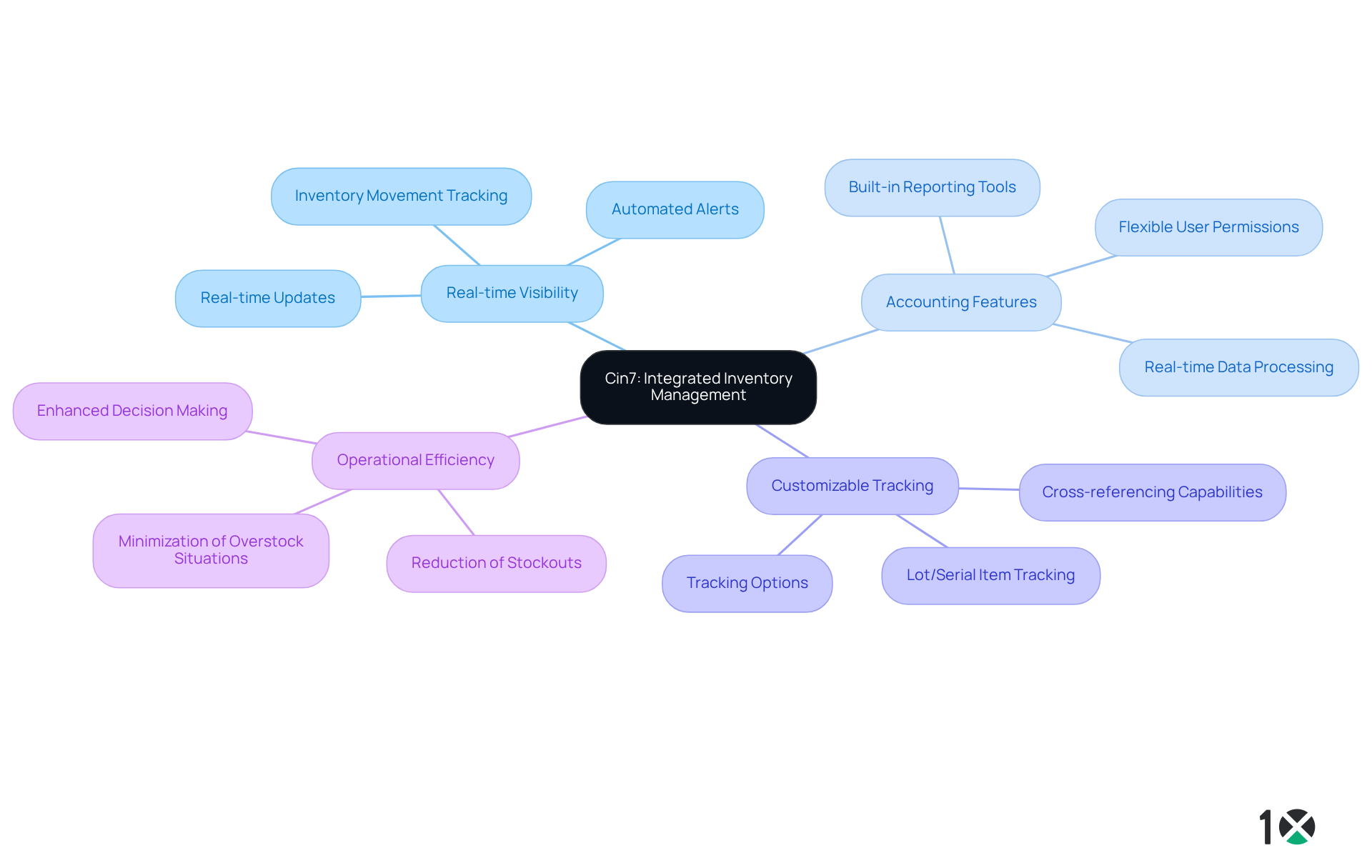 The center shows the main theme of integrated inventory management. Each branch represents a key feature, and the sub-branches provide more detail about how those features work and benefit suppliers. The center shows the main theme of integrated inventory management. Each branch represents a key feature, and the sub-branches provide more detail about how those features work and benefit suppliers.