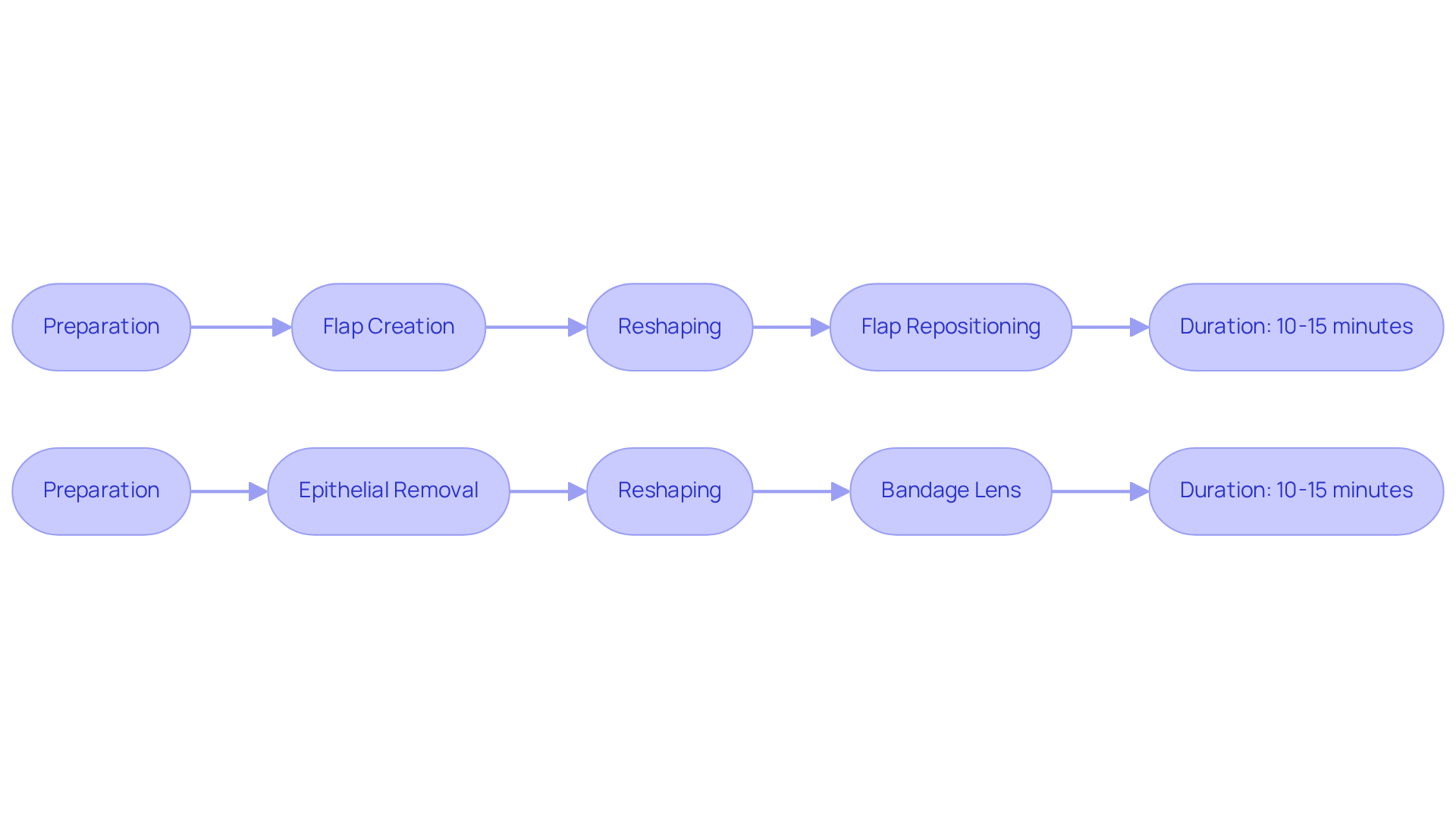 This flowchart shows the steps involved in LASIK and PRK eye surgeries. Each column represents a different procedure, making it easy to see how they compare at each stage. Follow the arrows to understand the sequence of actions for each surgery.