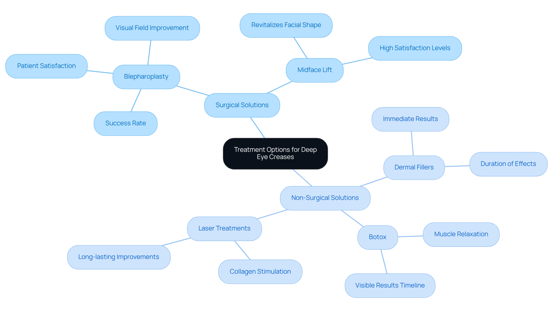 The central node represents the overall topic, while the branches show different treatment categories. Each sub-branch provides specific procedures and their benefits, helping you understand your options at a glance.