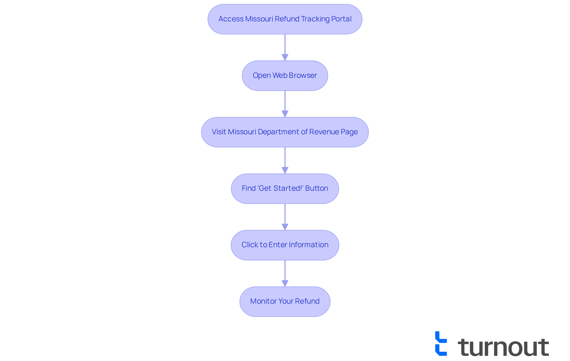 Each box represents a step you need to take to access the refund tracking portal. Follow the arrows to see how to move from one action to the next.