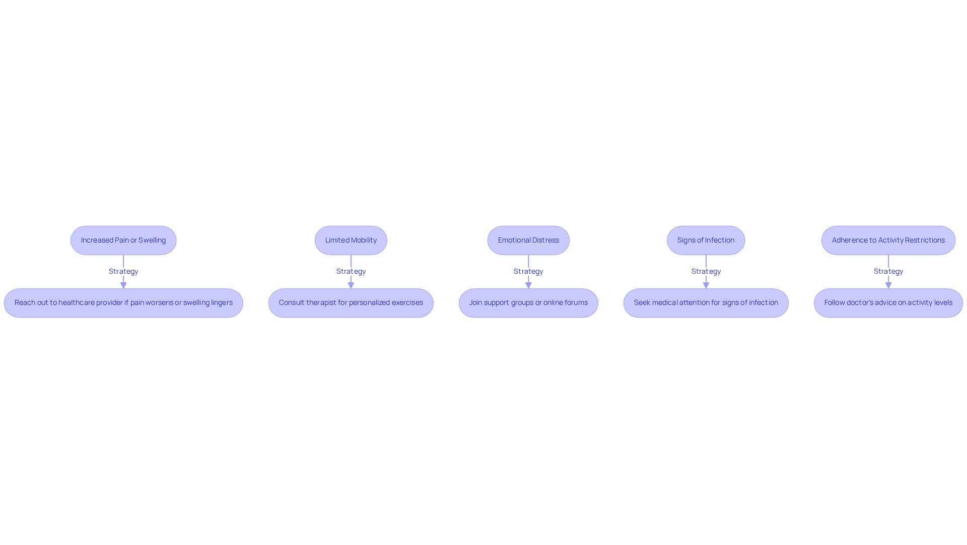 Each box represents a challenge you might face during recovery, and the strategies below them offer helpful tips on how to cope. Follow the arrows to see how to address each issue as you heal.